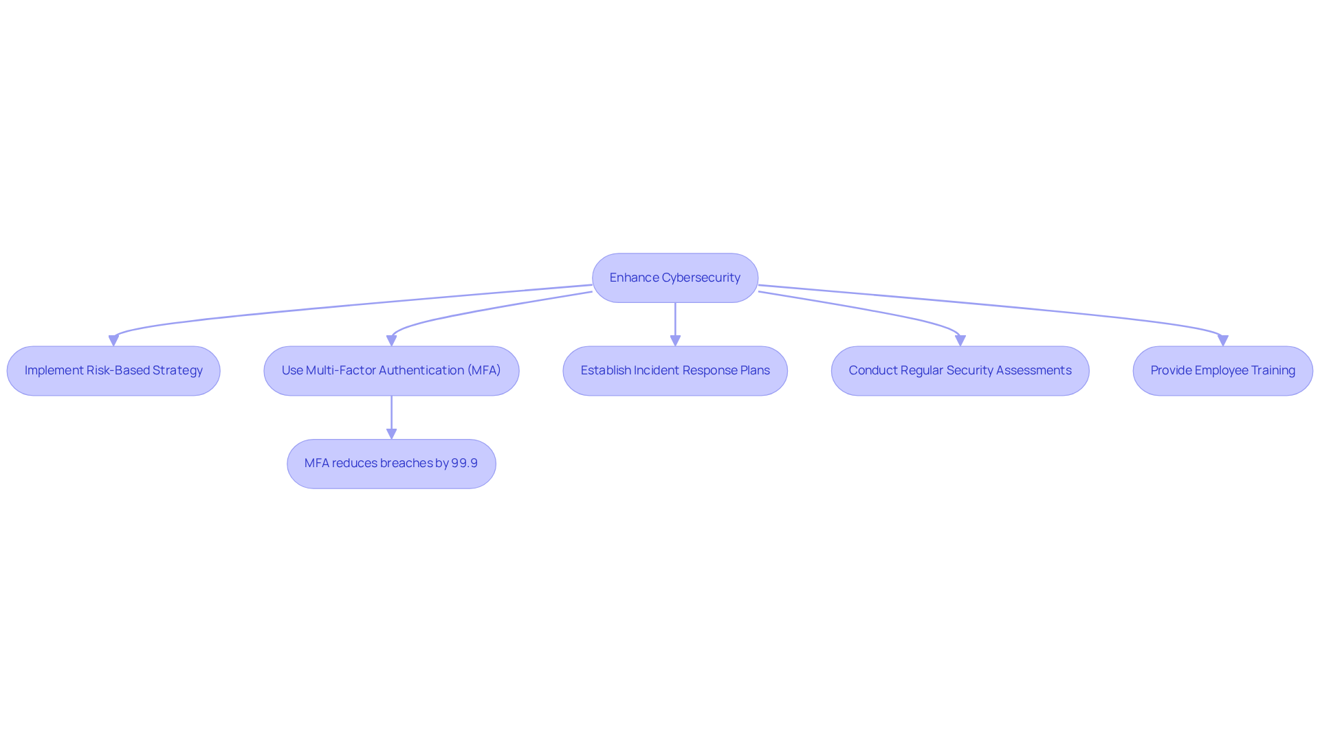 Follow the arrows to see how each strategy contributes to enhancing cybersecurity. Each box represents a key action, and the sub-notes provide additional context or statistics to support the strategy.