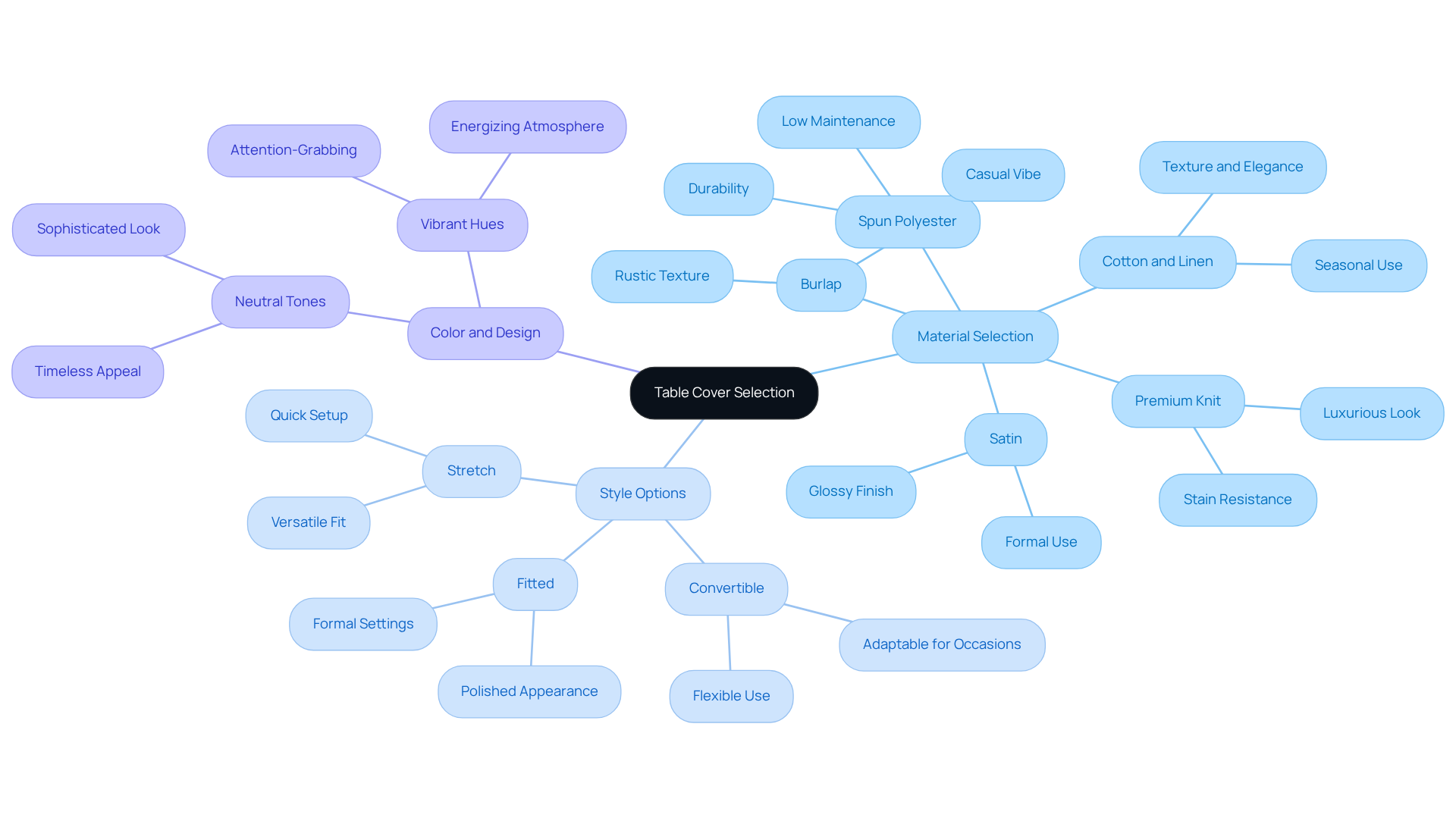 Start at the center with the main topic, then explore each branch to discover the different materials, styles, and color options that can enhance your event's appearance. Start at the center with the main topic, then explore each branch to discover the different materials, styles, and color options that can enhance your event's appearance.