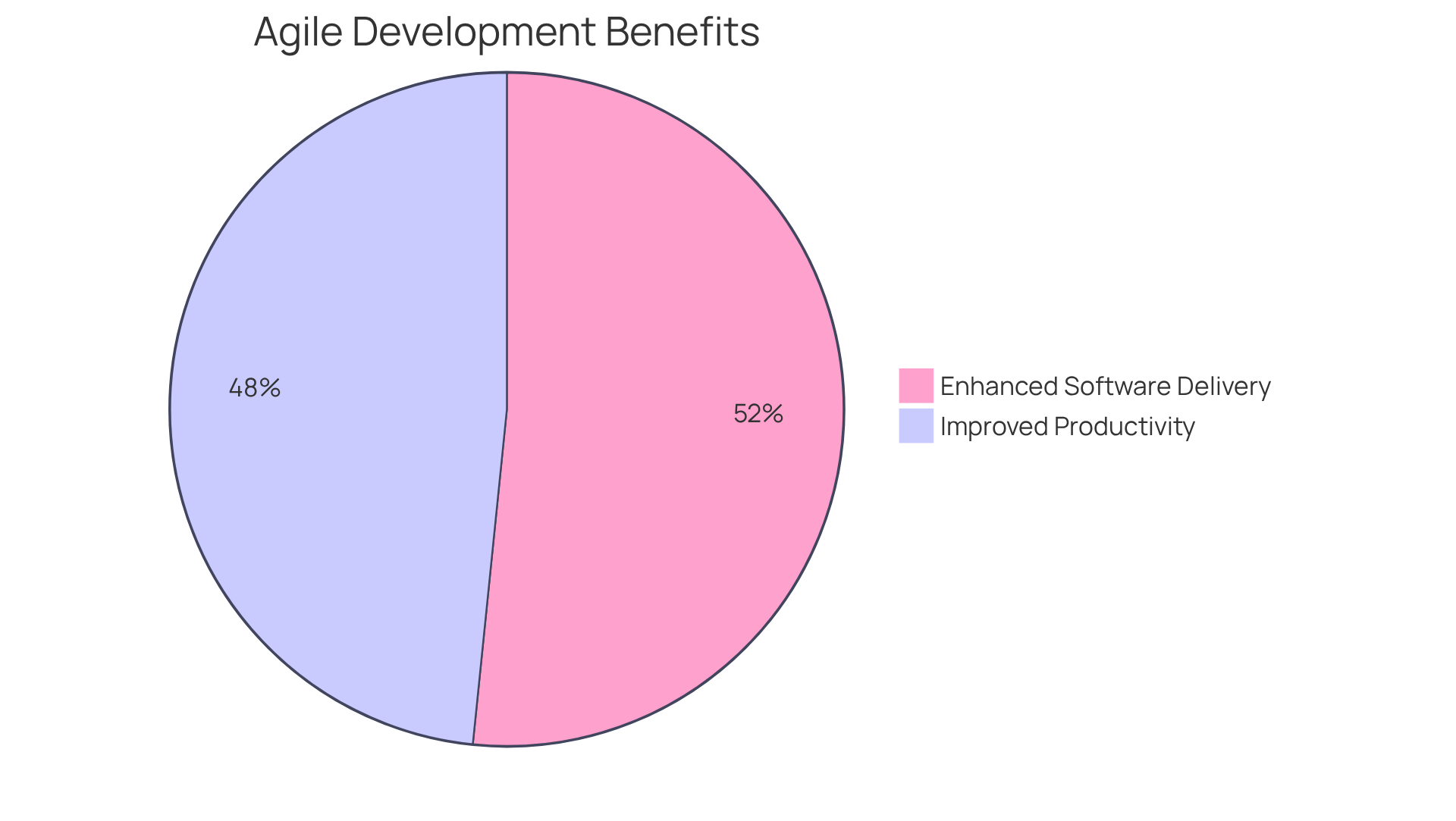 This pie chart shows how many companies have benefited from agile development. The blue slice represents the 60% of firms that saw better team productivity, while the green slice shows the 64% that improved their software delivery. The bigger the slice, the more companies experienced that benefit.