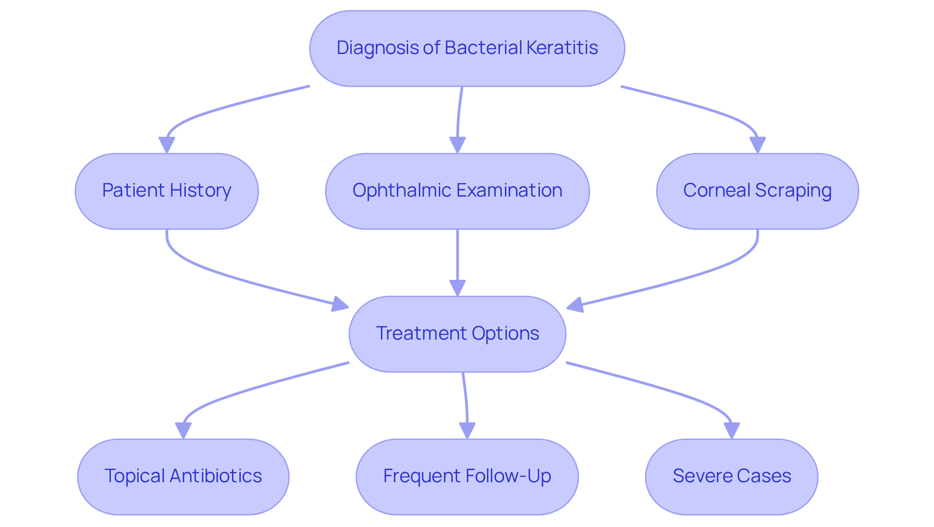 Follow the arrows to see how the diagnosis leads to treatment options. Each box represents a step in the process, helping you understand what to expect during your care.