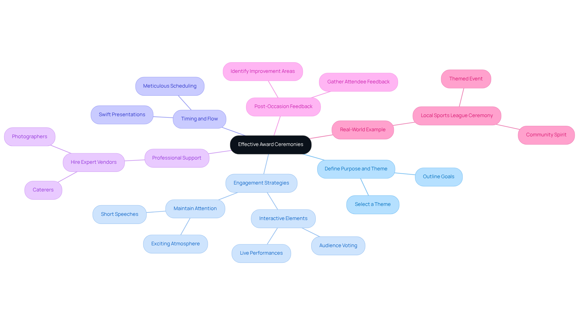 The center represents the main goal of planning award ceremonies, while the branches show different strategies to achieve maximum impact. Each strategy can have its own details, making it easy to understand how to enhance the ceremony.