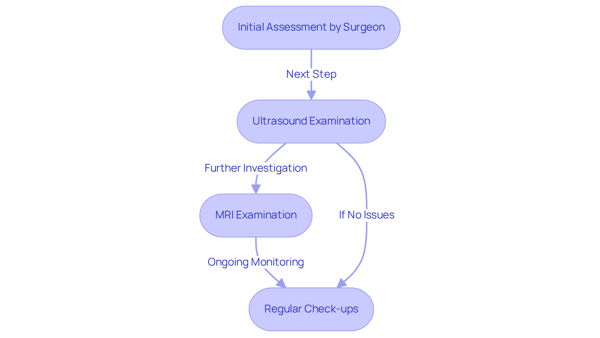 This flowchart guides you through the steps to confirm a breast implant rupture. Start with the initial assessment, then move to ultrasound for a quick check, and MRI for detailed insights if needed. Regular check-ups are crucial for ongoing health monitoring. This flowchart guides you through the steps to confirm a breast implant rupture. Start with the initial assessment, then move to ultrasound for a quick check, and MRI for detailed insights if needed. Regular check-ups are crucial for ongoing health monitoring.