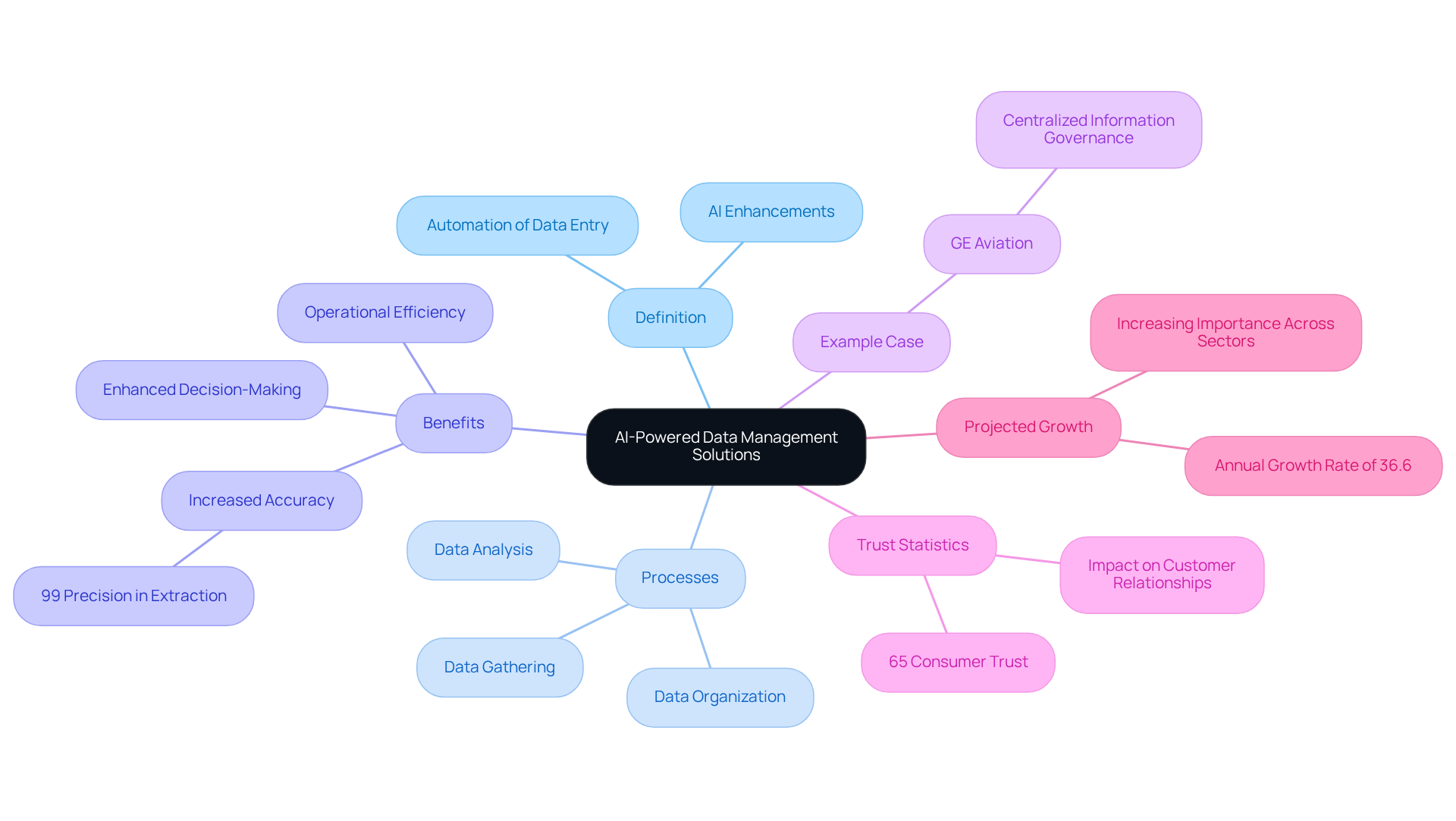 The center is the main concept of AI-powered data management solutions, with branches representing key components like definitions and benefits. Each branch dives into specific details, helping visualize how everything connects and supports better decision-making. The center is the main concept of AI-powered data management solutions, with branches representing key components like definitions and benefits. Each branch dives into specific details, helping visualize how everything connects and supports better decision-making.