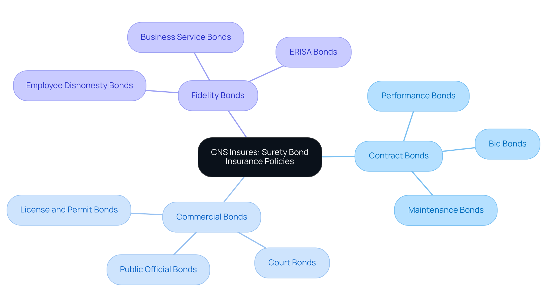 The central node represents CNS Insures' offerings, while the branches show the different types of surety bonds. Each sub-branch provides additional details about the specific policies, helping you understand how they cater to various industry needs.