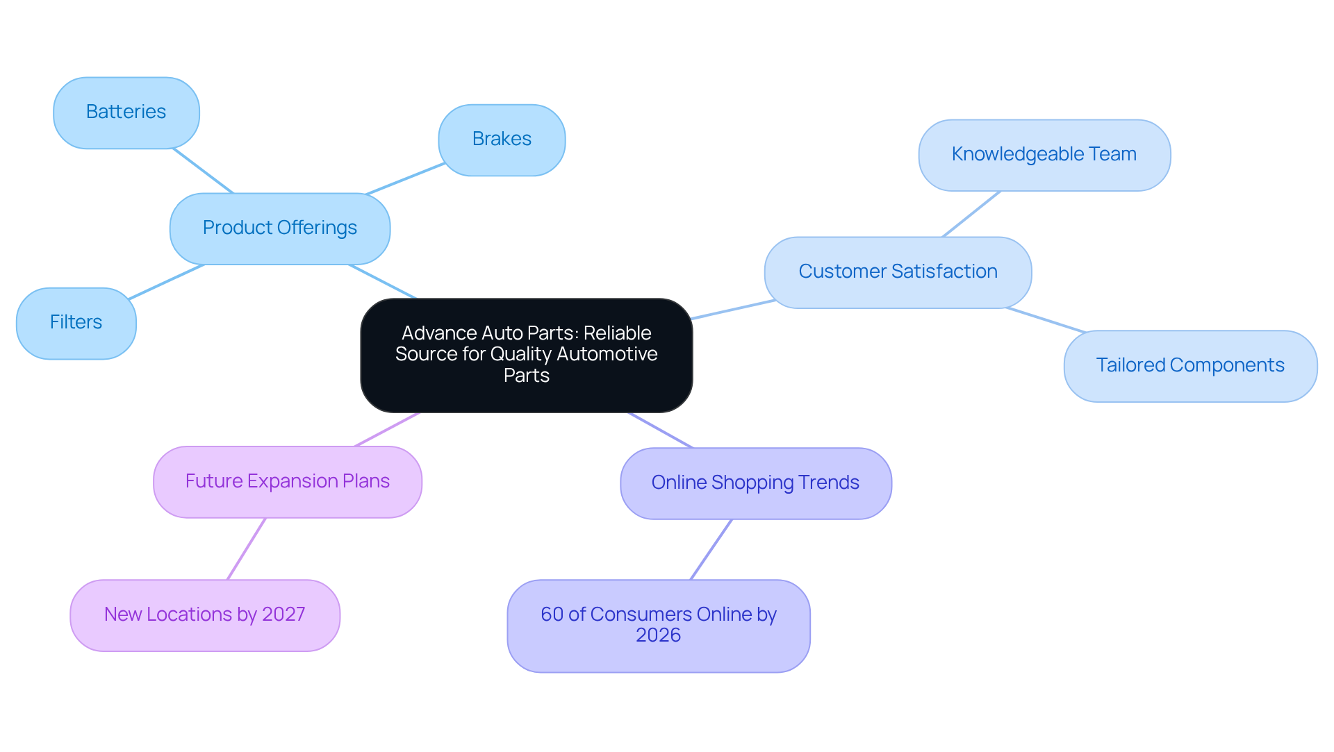 This mindmap illustrates how Advance Auto Parts stands out in the automotive parts market. Each branch represents a key aspect of their business, helping you understand their strengths and future plans.