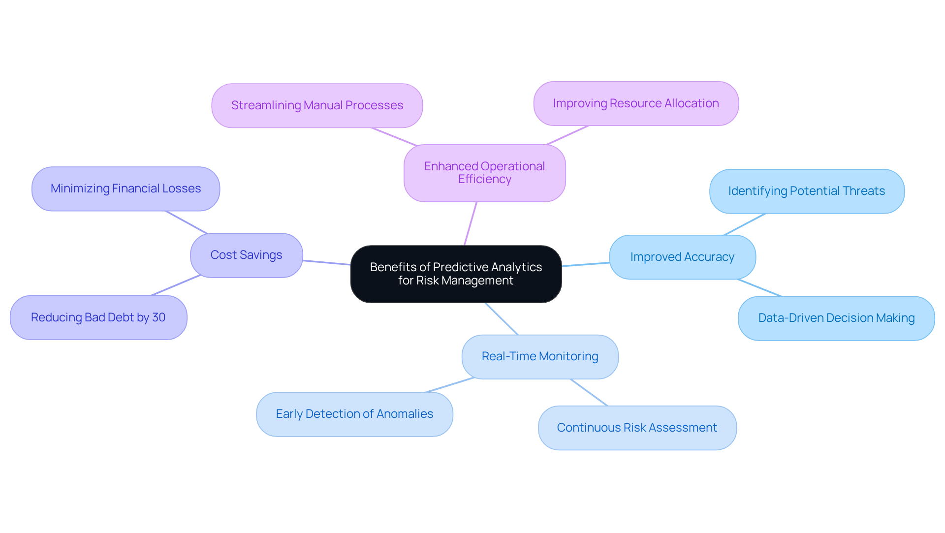 The central node represents predictive analytics, while the branches show its various benefits. Each sub-point provides more detail on how these benefits manifest in practice.