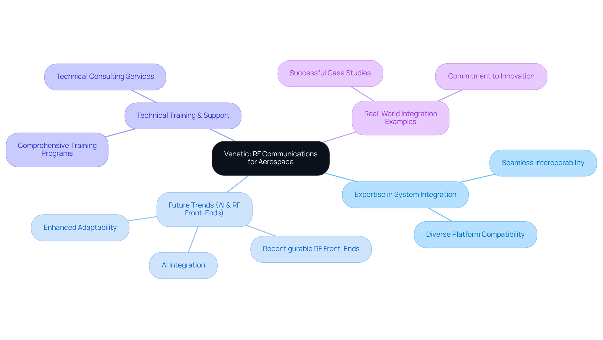 The center represents Venetic's core focus, while the branches show key areas of expertise and offerings. Each branch highlights a different aspect of their services, helping you understand how they contribute to aerospace applications.