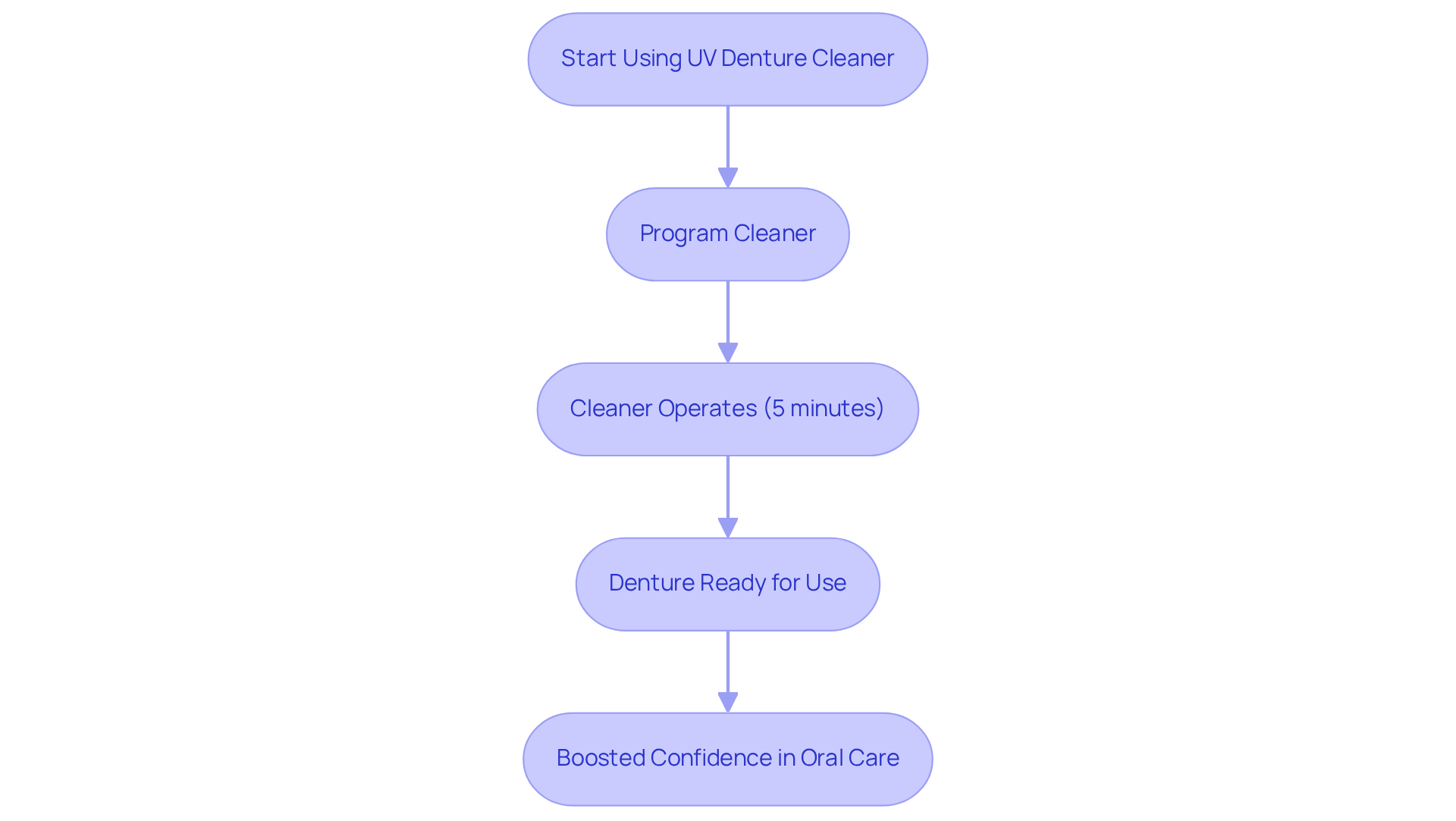 Follow the arrows to see how using the UV cleaner transforms your dental care routine - from programming it to enjoying clean dentures in just a few minutes!
