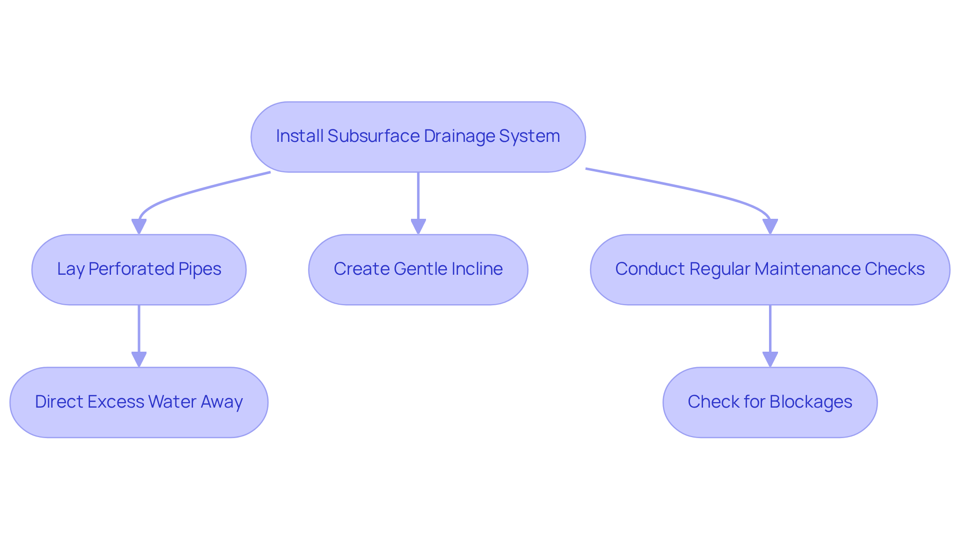 Follow the arrows to see the steps for installing and maintaining a drainage system. Each box represents a key action to ensure your golf surface stays in top condition.