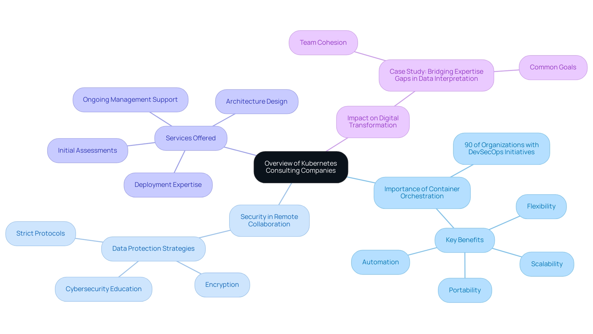 The central node represents Kubernetes consulting companies, with branches illustrating their importance, services, and impact on digital transformation.