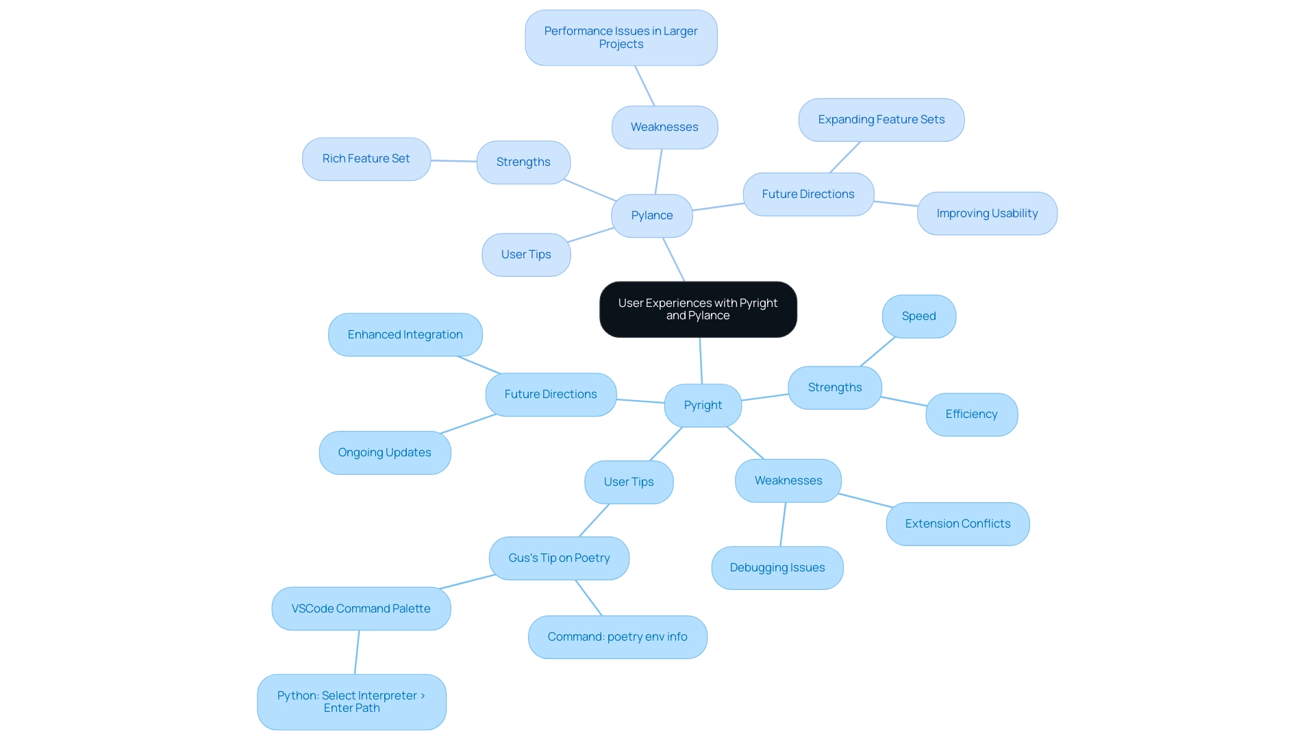 The central node represents the overall topic, with branches for each tool showing strengths, weaknesses, user tips, and future directions.