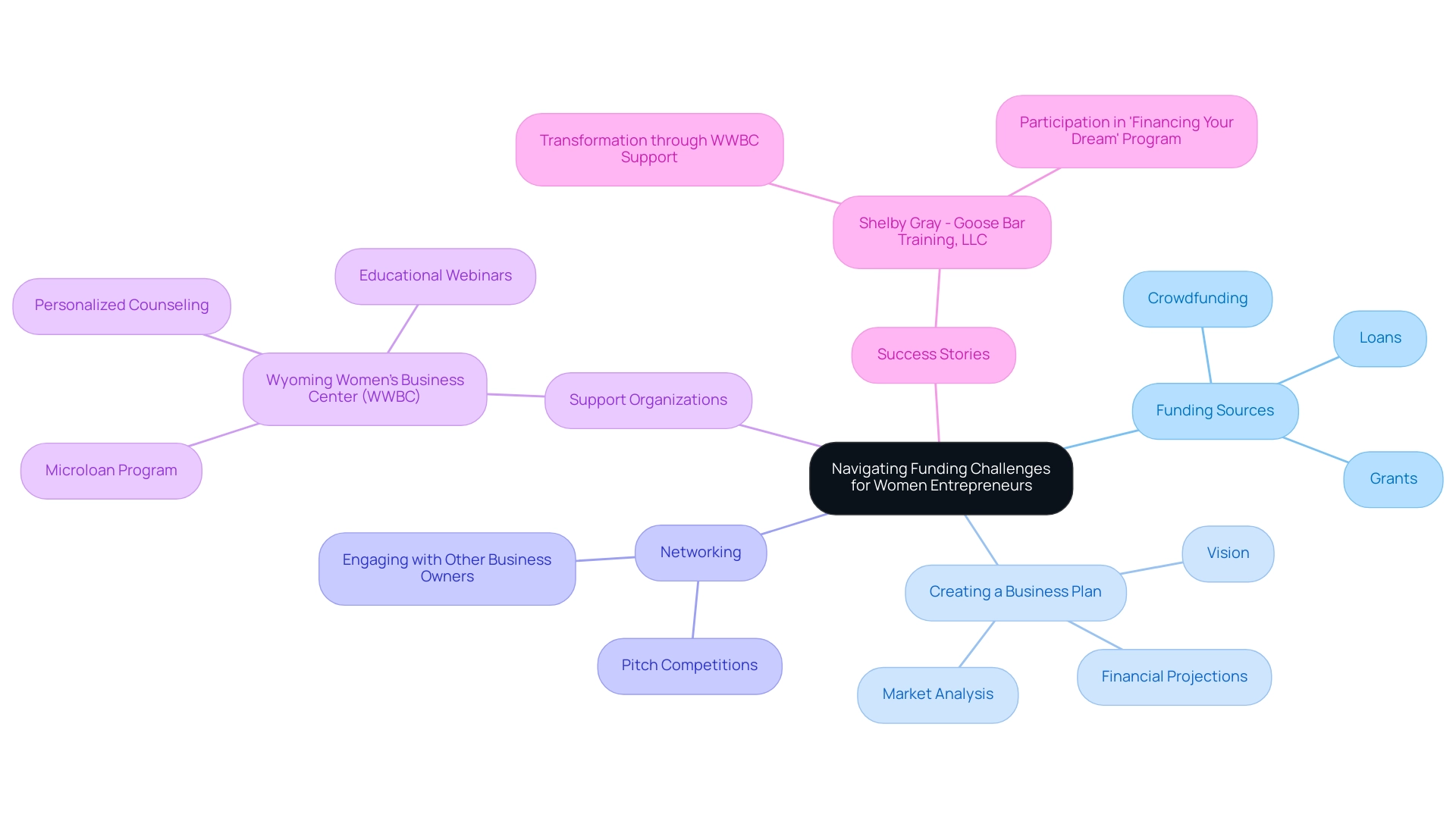 Each branch represents a key category related to funding challenges, with sub-branches detailing specific resources and strategies available.