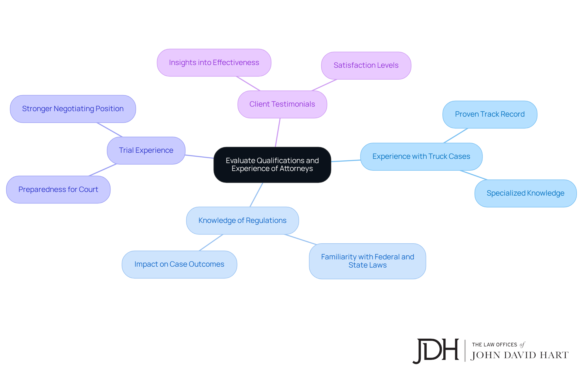 The central node represents the main topic, while the branches show the key factors to consider when choosing an attorney. Each branch breaks down into specific points that provide deeper insights into what to look for.