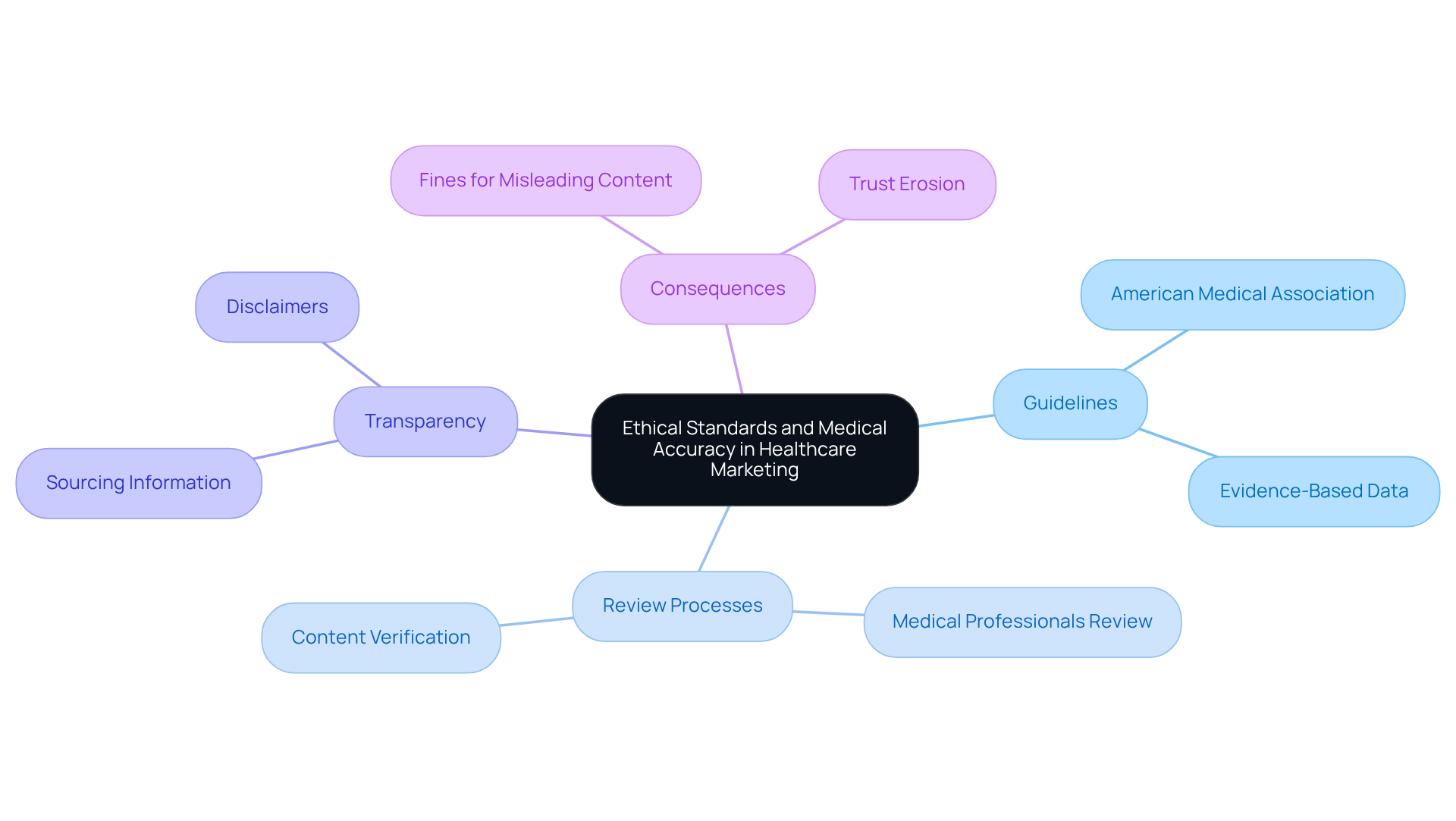 The central node represents the main focus of ethical standards and medical accuracy. Each branch shows a key area related to this focus, with further details that explain how these areas contribute to building trust and ensuring compliance in healthcare marketing. The central node represents the main focus of ethical standards and medical accuracy. Each branch shows a key area related to this focus, with further details that explain how these areas contribute to building trust and ensuring compliance in healthcare marketing.