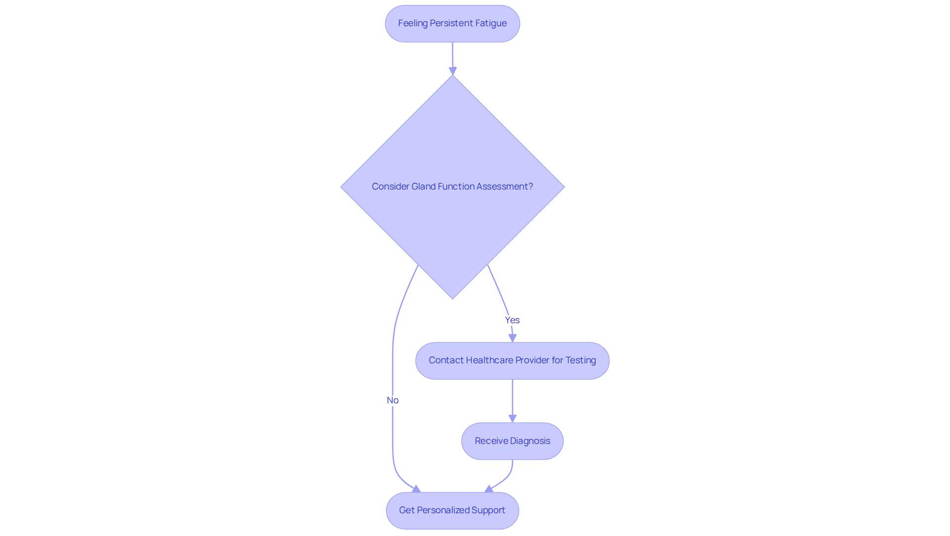 This flowchart guides you through the process of addressing persistent fatigue. Start by recognizing your symptoms, then consider if gland function might be an issue. If so, reach out to a healthcare provider for testing, and finally, receive a diagnosis to get the support you need.