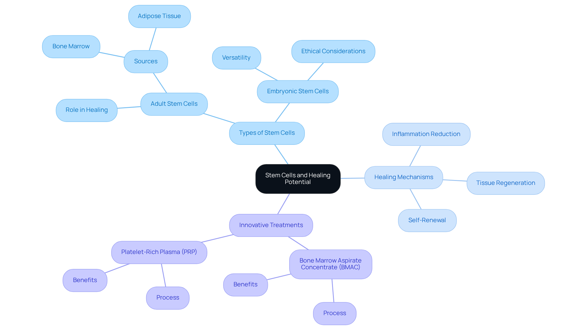 This mindmap starts with the central idea of stem cells and branches out into different categories. Each branch represents a key concept related to stem cells, such as their types and how they help in healing. The sub-branches provide more details, making it easy to see how everything connects. This mindmap starts with the central idea of stem cells and branches out into different categories. Each branch represents a key concept related to stem cells, such as their types and how they help in healing. The sub-branches provide more details, making it easy to see how everything connects.