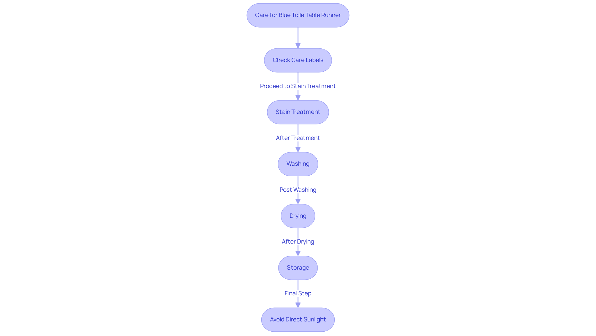 Follow the arrows to see the steps for keeping your table runner in great shape. Each box shows what to do next, from checking labels to storing it properly.
