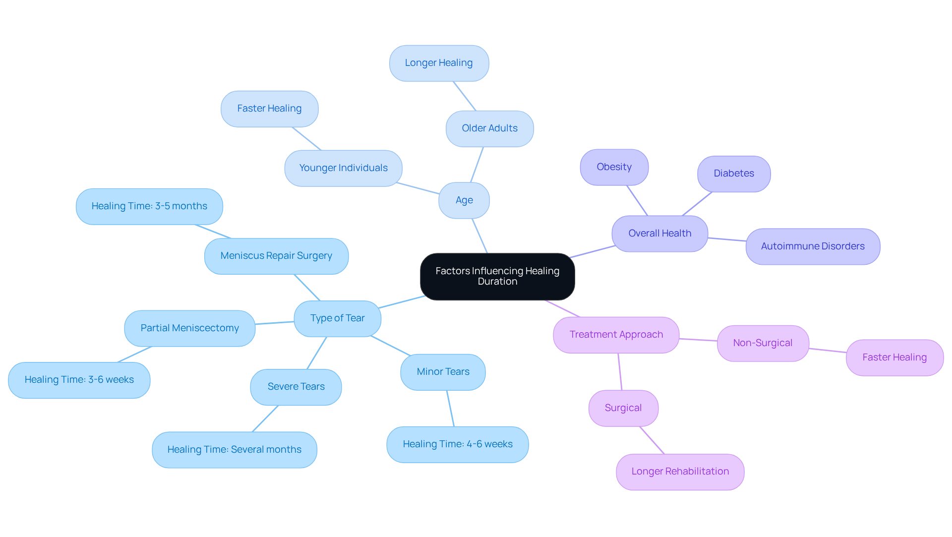 This mindmap helps you visualize the different factors that affect how long it takes to heal from a torn meniscus. Each branch represents a key area, and the sub-branches provide specific details about healing times and influences. Follow the branches to understand how each factor plays a role in your recovery journey. This mindmap helps you visualize the different factors that affect how long it takes to heal from a torn meniscus. Each branch represents a key area, and the sub-branches provide specific details about healing times and influences. Follow the branches to understand how each factor plays a role in your recovery journey.
