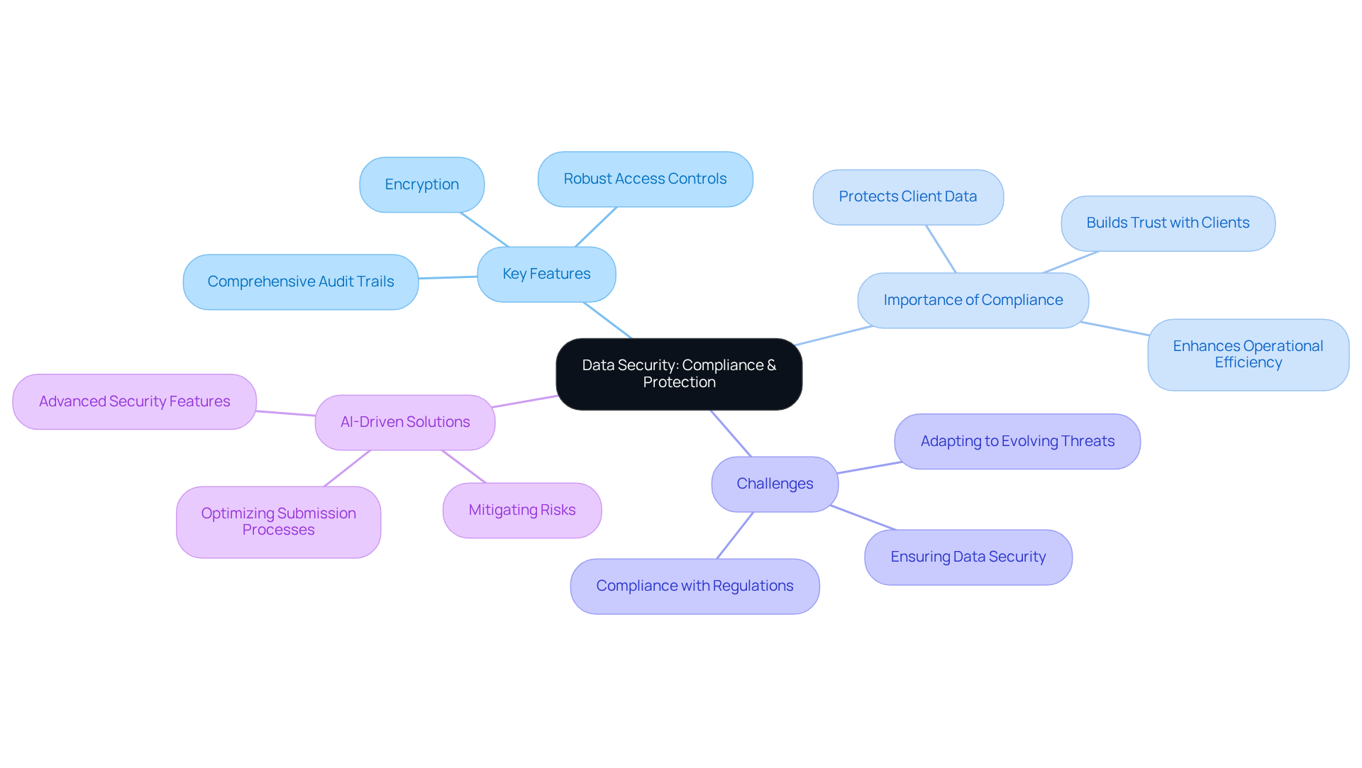 The center represents the main topic of data security, with branches showing the essential features, their importance, the challenges faced, and the role of AI in enhancing security measures.