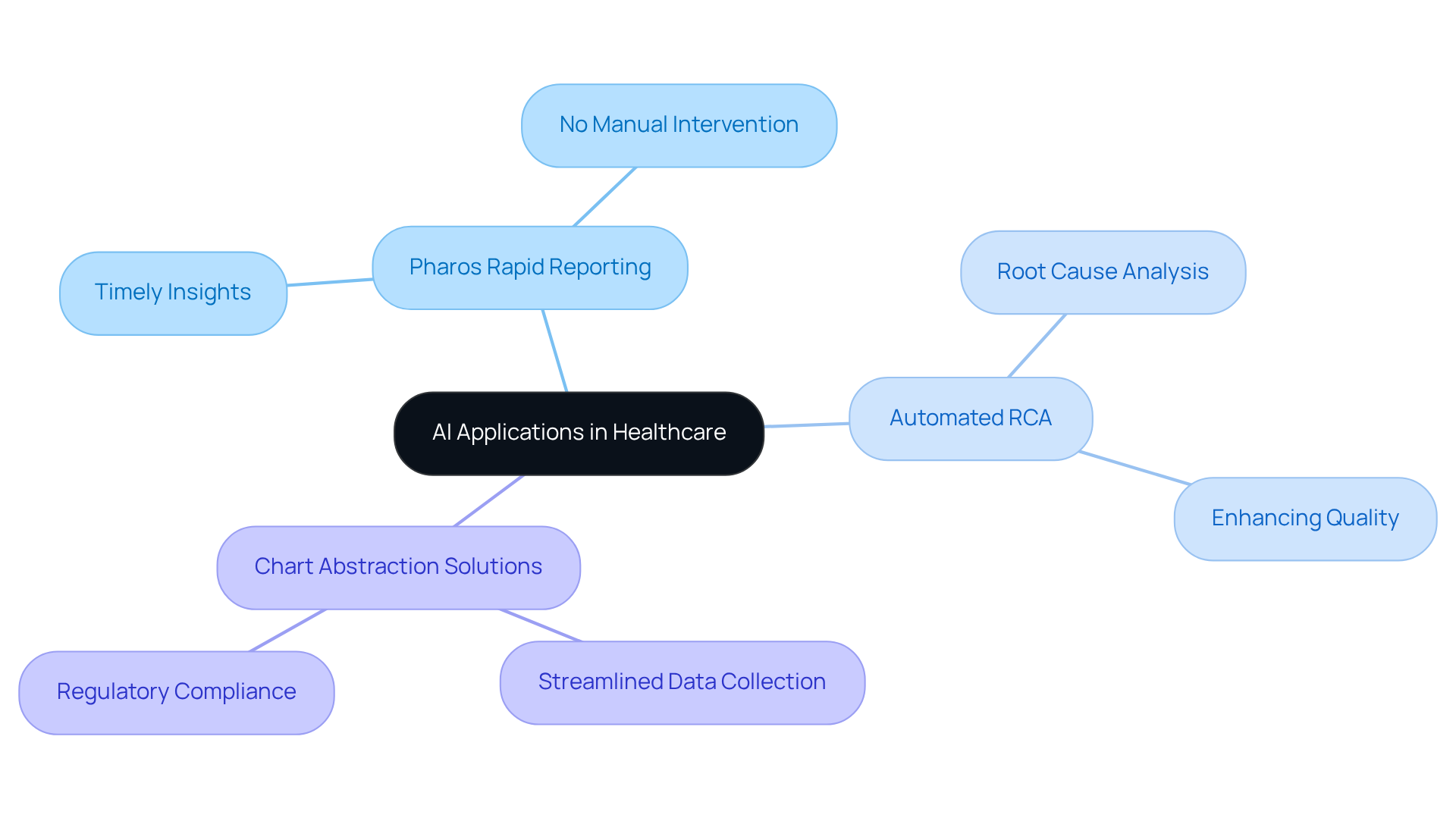 The central node represents the overall theme of AI in healthcare, while the branches show specific applications and their benefits. Each color-coded branch helps you quickly identify the different tools and their unique contributions.