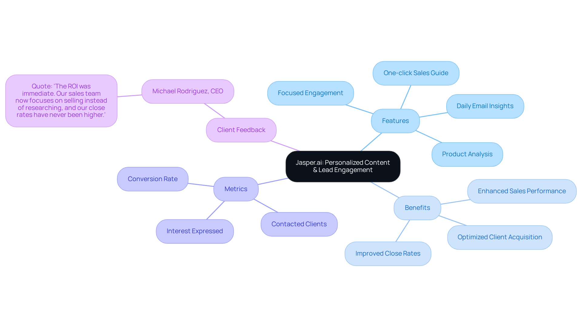 Start from the center node, which represents Jasper.ai, and explore its features and benefits by following the branches. Each branch represents a different aspect of the platform’s offerings and their impact on client engagement.