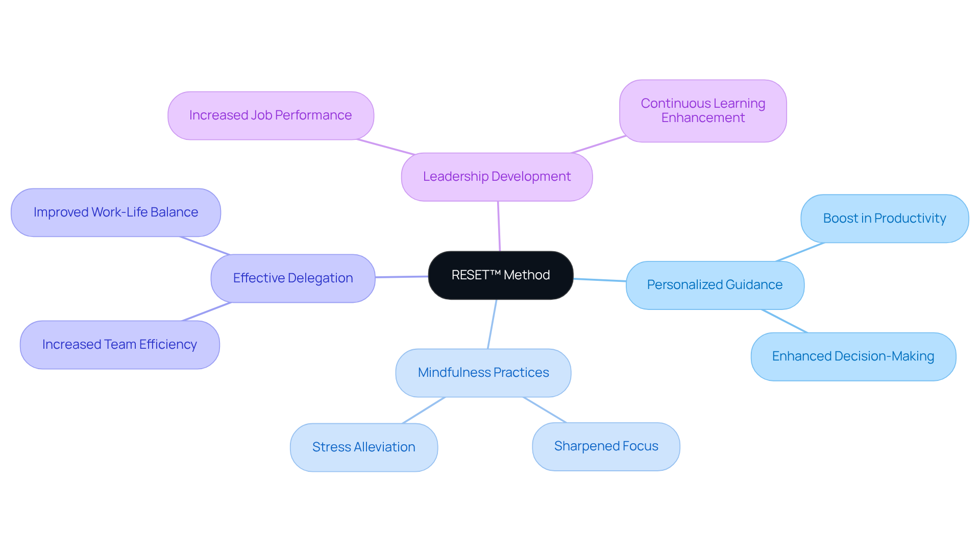 The center represents the RESET™ method, with branches illustrating different strategies and their benefits. Follow the branches to explore how each area contributes to personal and professional growth.