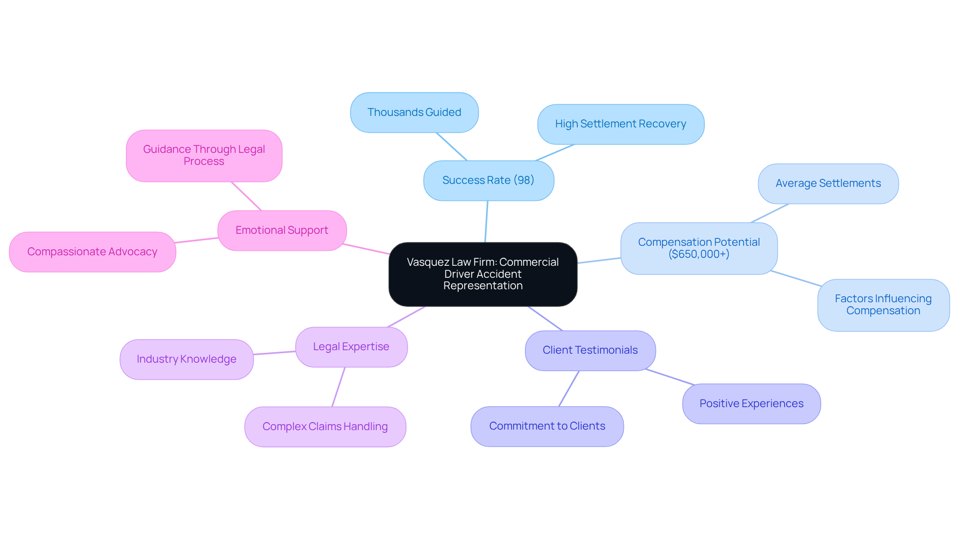 The central node represents the law firm's focus, while the branches illustrate the various strengths and services they offer. Each branch highlights a different aspect of their expertise and commitment to clients.