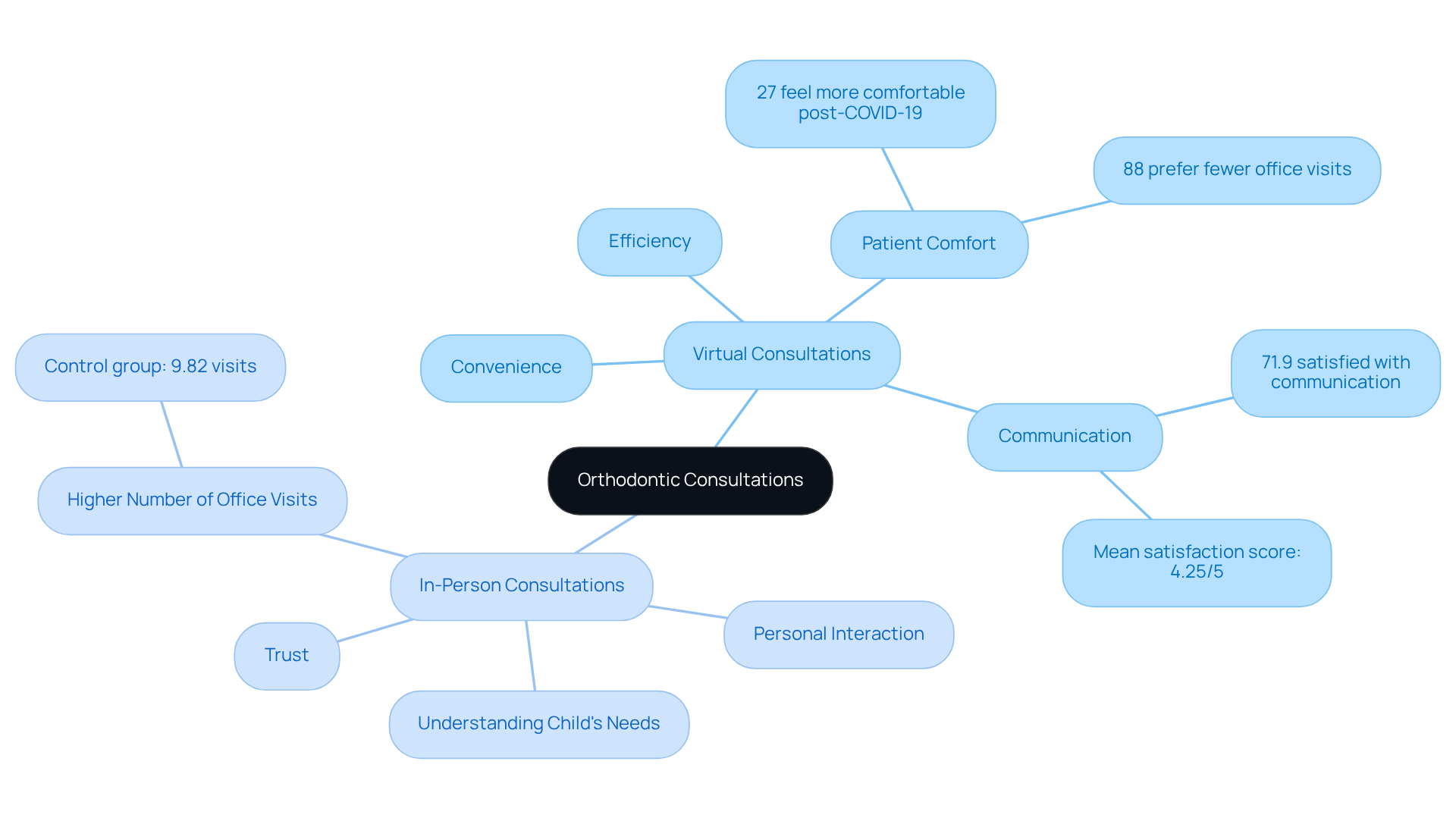 This mindmap shows the differences between virtual and in-person consultations for orthodontic care. Each branch highlights important aspects to consider, helping you understand the strengths and weaknesses of each option. This mindmap shows the differences between virtual and in-person consultations for orthodontic care. Each branch highlights important aspects to consider, helping you understand the strengths and weaknesses of each option.