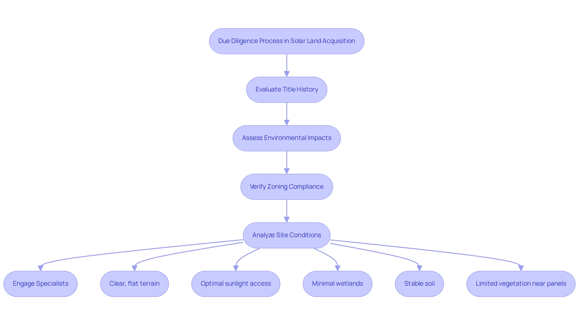 Each box represents a step in the due diligence process, with arrows indicating the flow between steps. Colors differentiate between environmental assessments and legal considerations.