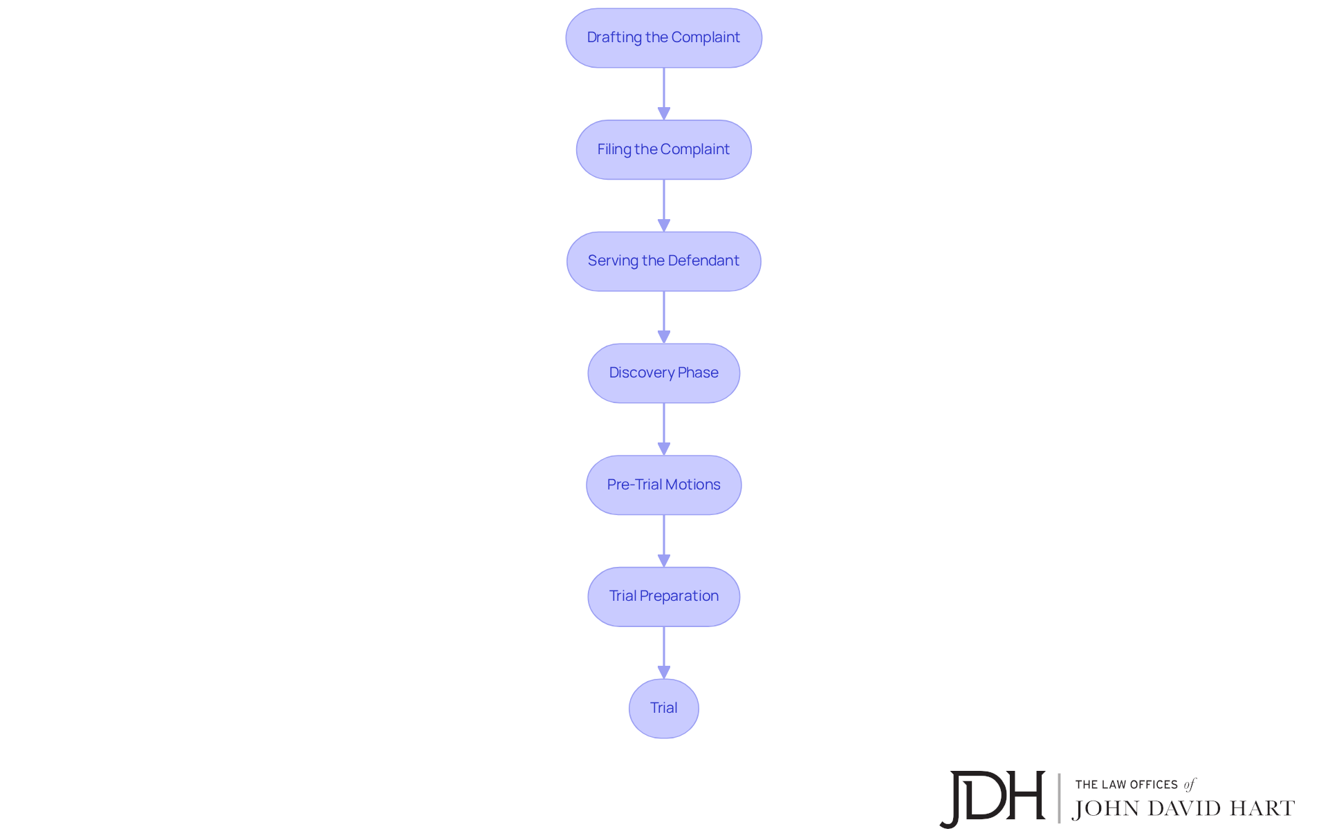Each box represents a step in the lawsuit process. Follow the arrows to see how each step connects to the next, guiding you through the legal journey.