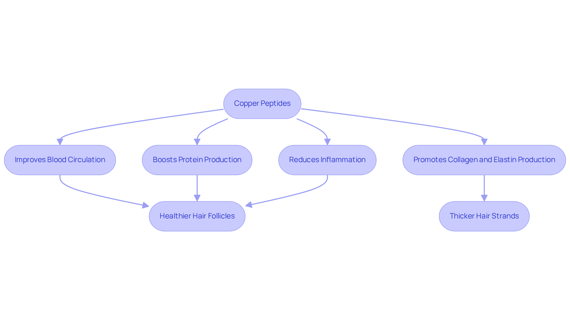 This flowchart illustrates how copper peptides work to enhance hair growth. Start with the main component, copper peptides, and follow the arrows to see how they improve blood flow, boost proteins, reduce inflammation, and promote collagen production, all leading to healthier hair.