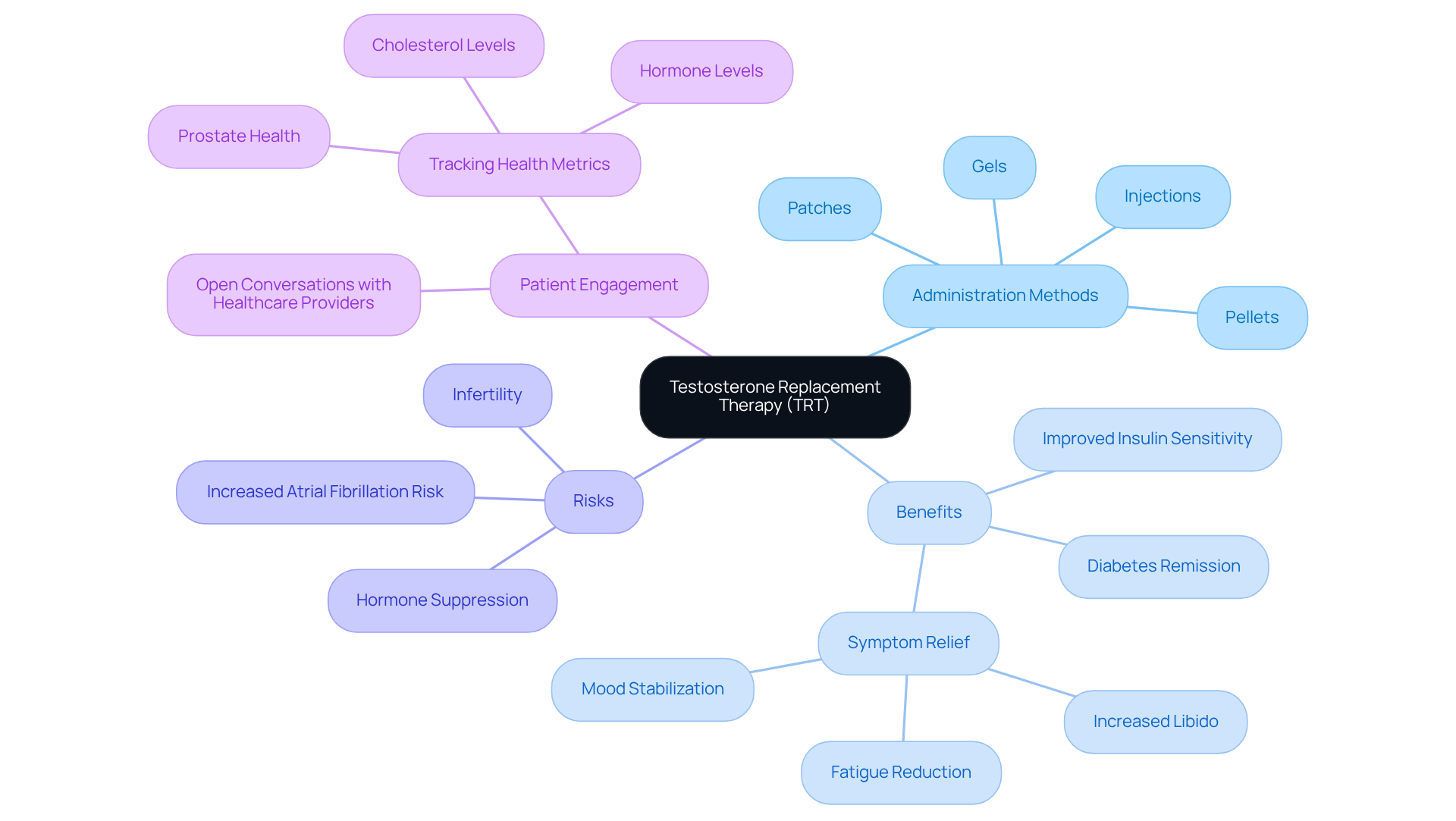 This mindmap starts with TRT at the center, branching out to show different aspects like how it's administered, its benefits, potential risks, and the importance of communication with healthcare providers. Each branch helps you see how these elements connect to the overall topic.