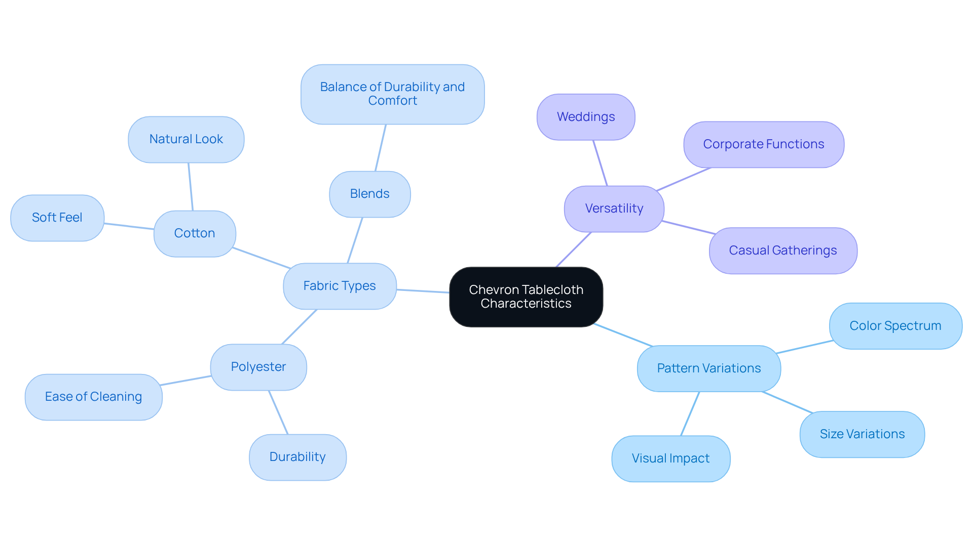 Start at the center with the main topic, then follow the branches to explore different aspects of chevron tablecloths, including their patterns, materials, and how they can be used in various events.