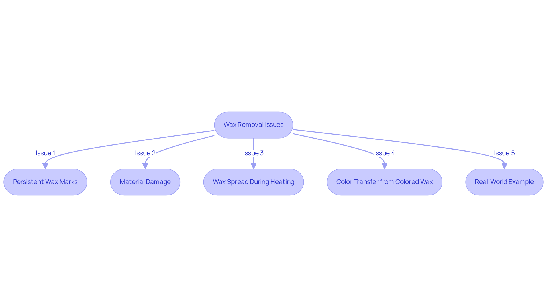 Each box represents a common problem you might face when removing wax. Follow the arrows to find the suggested solutions for each issue.