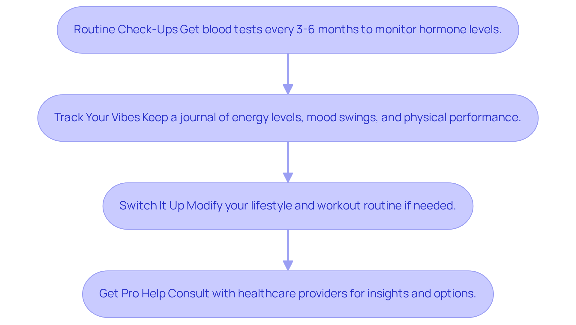 Each box represents a step in the process of managing testosterone levels. Follow the arrows to see how each action leads to the next, helping you stay on track for optimal health. Each box represents a step in the process of managing testosterone levels. Follow the arrows to see how each action leads to the next, helping you stay on track for optimal health.