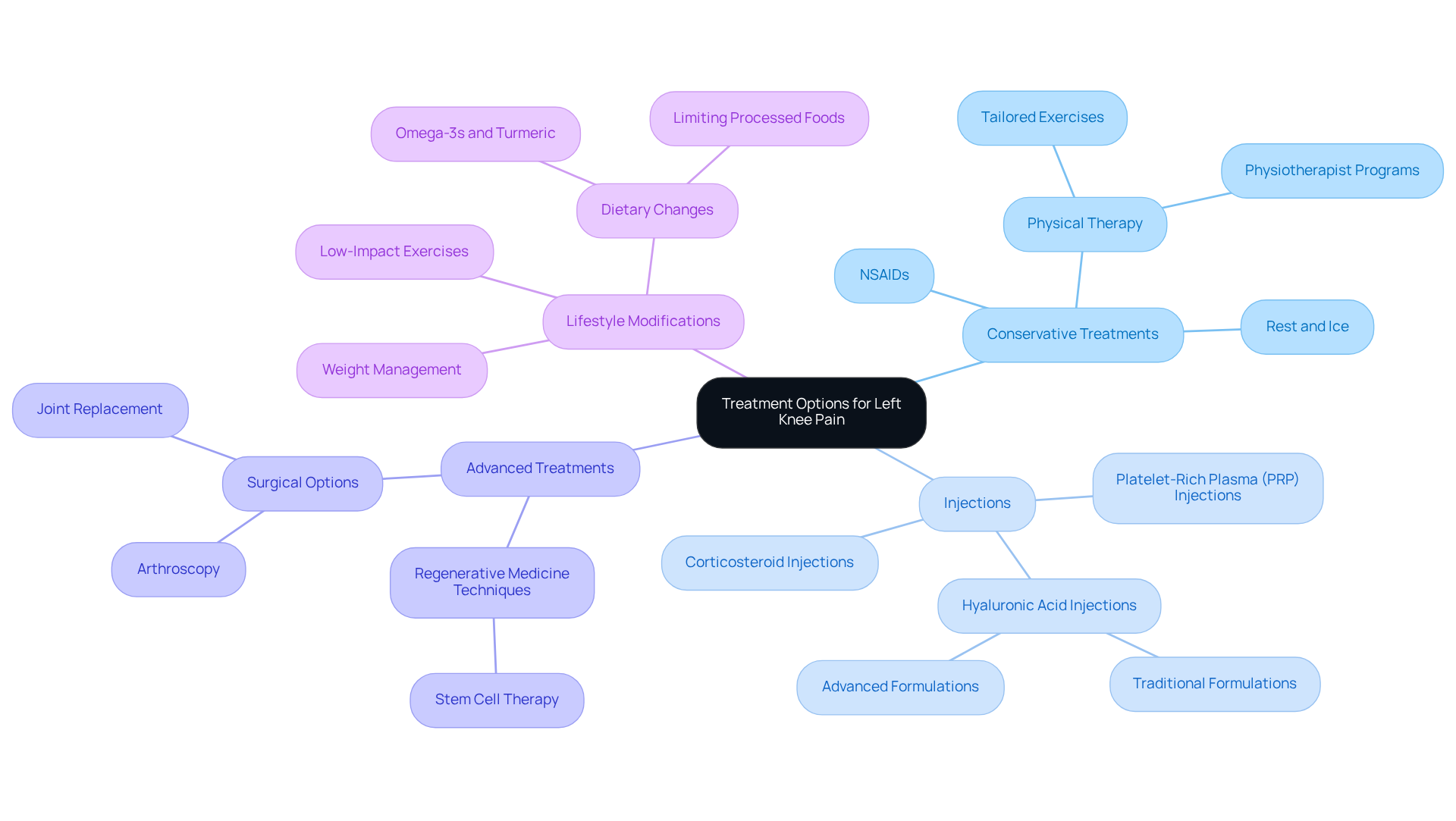 The central node represents the overall topic of treatment options. Each branch shows a category of treatments, and the sub-branches provide specific methods or strategies within those categories. This layout helps you see all available options at a glance. The central node represents the overall topic of treatment options. Each branch shows a category of treatments, and the sub-branches provide specific methods or strategies within those categories. This layout helps you see all available options at a glance.