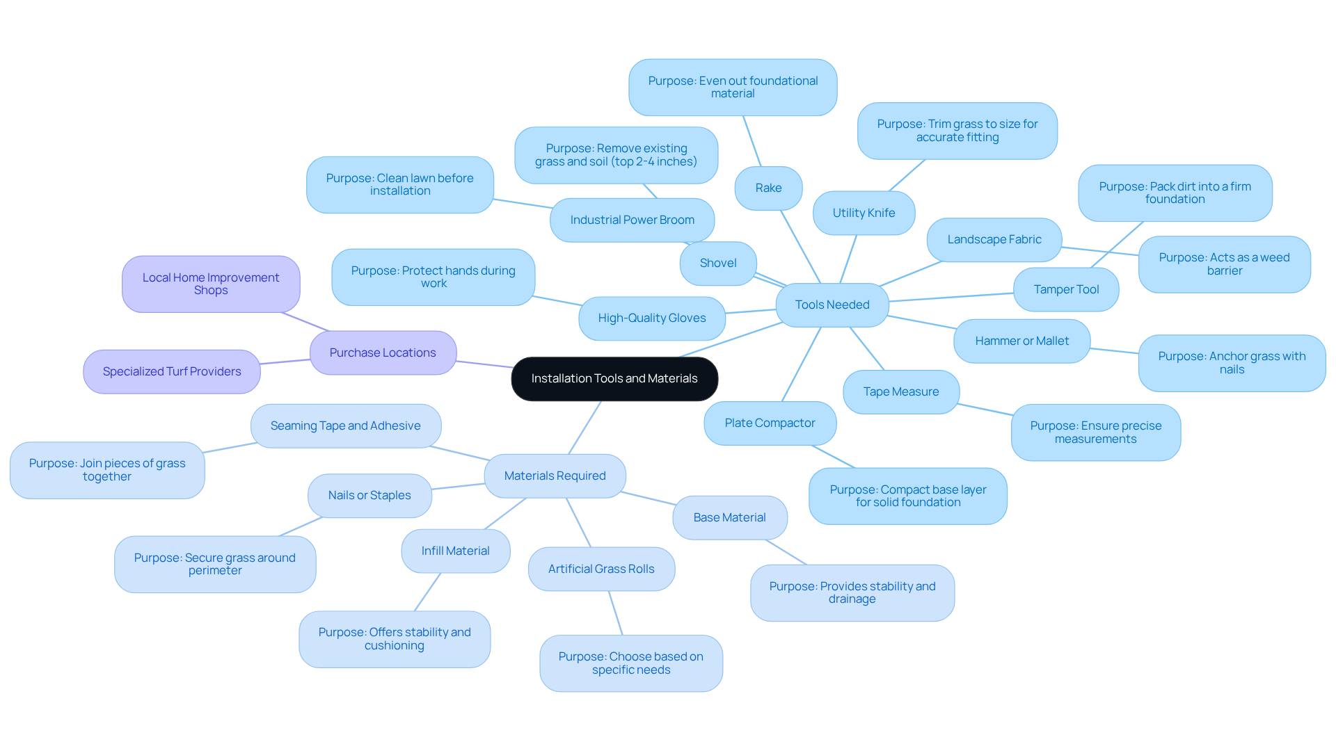 The center shows the main topic, and the branches lead to categories of tools and materials. Each item is described briefly, helping you understand what you need for your installation project. The center shows the main topic, and the branches lead to categories of tools and materials. Each item is described briefly, helping you understand what you need for your installation project.
