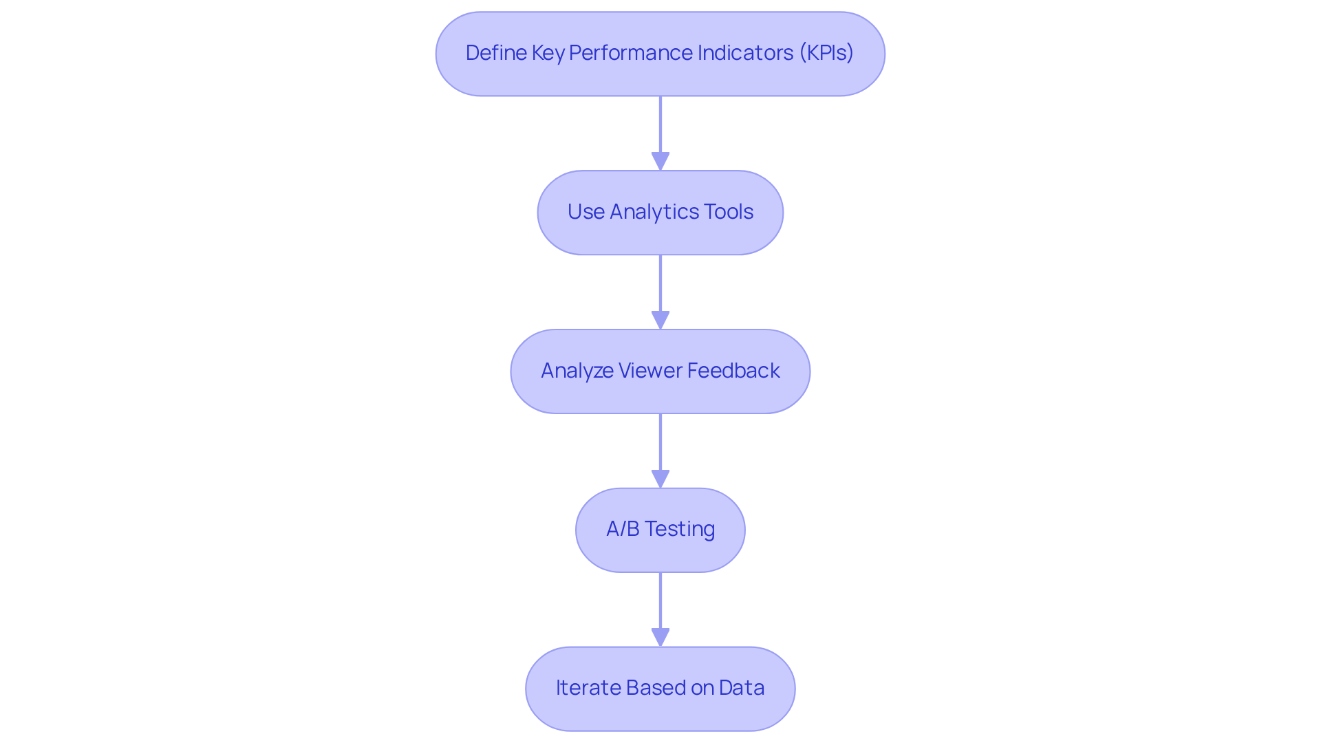 Each box represents a step in the process of measuring and optimizing video performance. Follow the arrows to see how each step leads to the next, helping you systematically improve your video content.