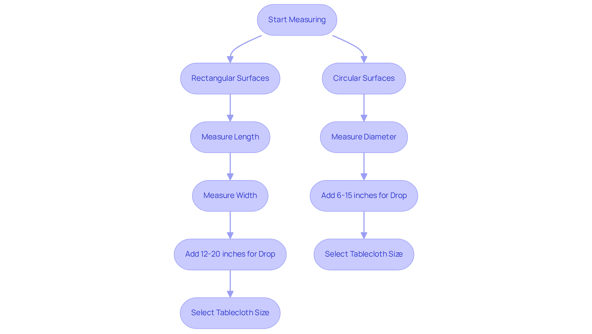 Follow the arrows to see how to measure your tables and choose the right tablecloth size. Each step guides you through the process, ensuring you get the perfect fit for your event.