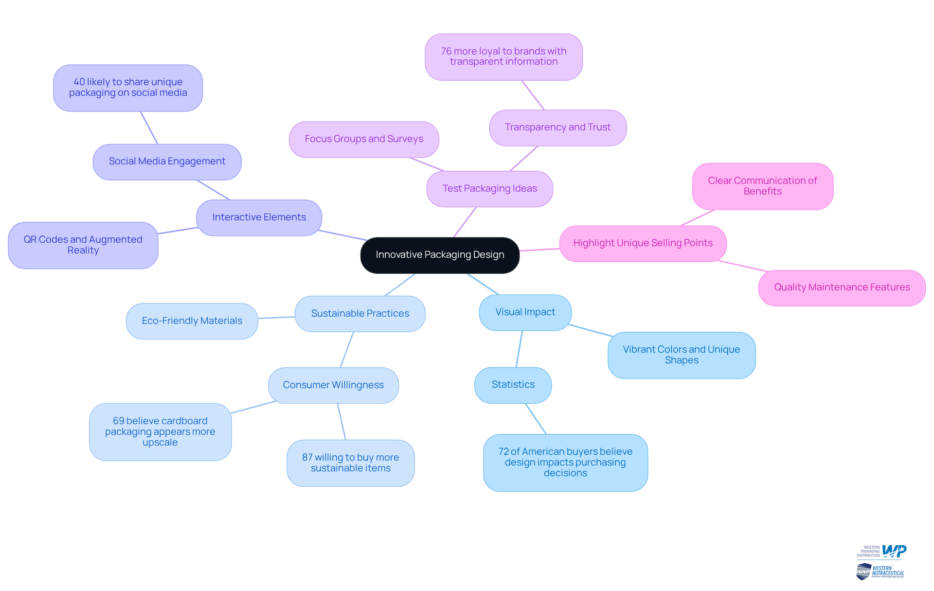 The central node represents the main topic, while each branch represents a strategy. The sub-branches provide details and statistics that support each strategy, helping you see how they contribute to brand appeal.