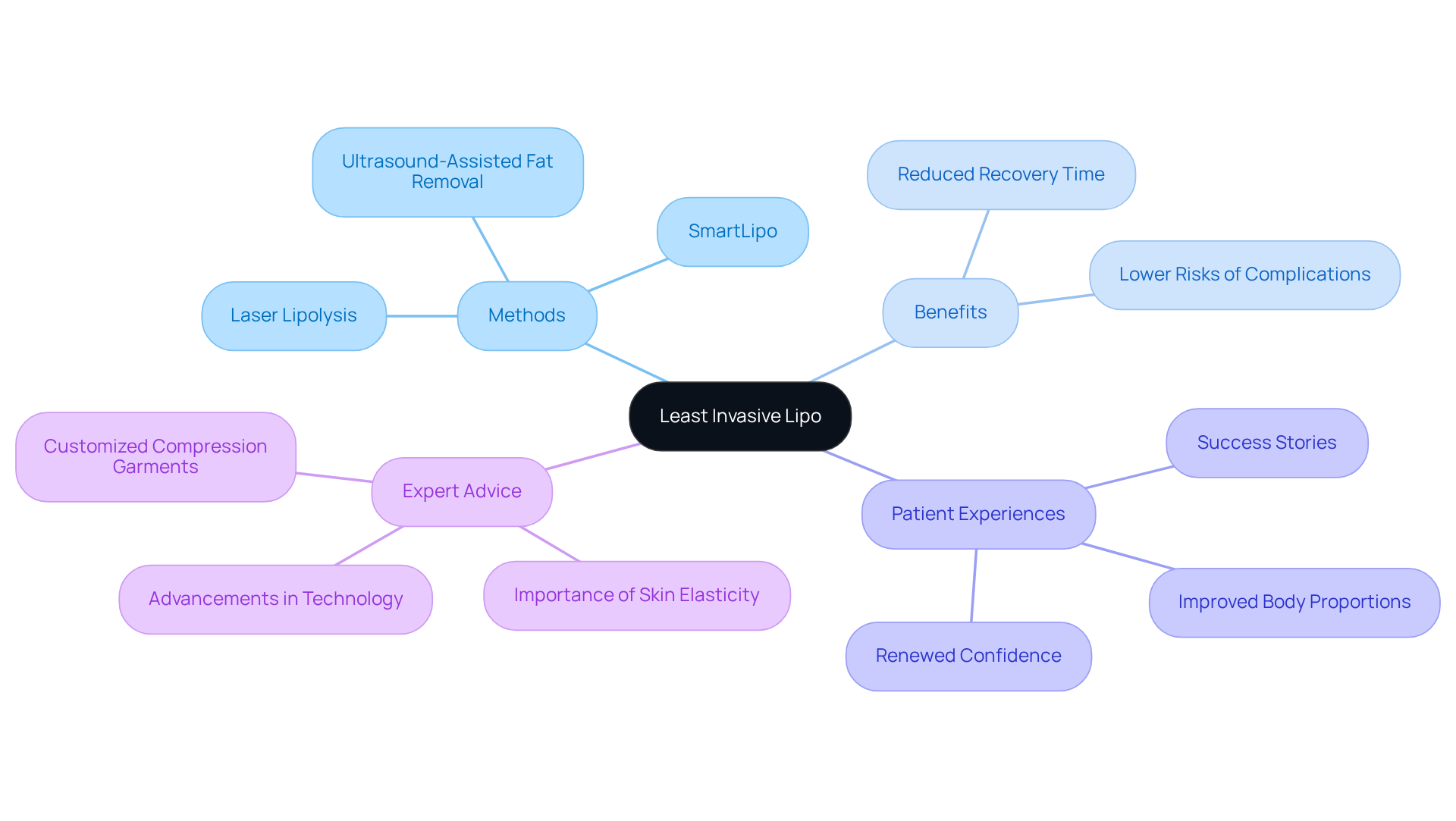 Start at the center with the main topic of least invasive lipo, then explore the branches to learn about different methods, benefits, patient stories, and expert insights. Each branch represents a key aspect of the procedure, helping you understand how they connect.