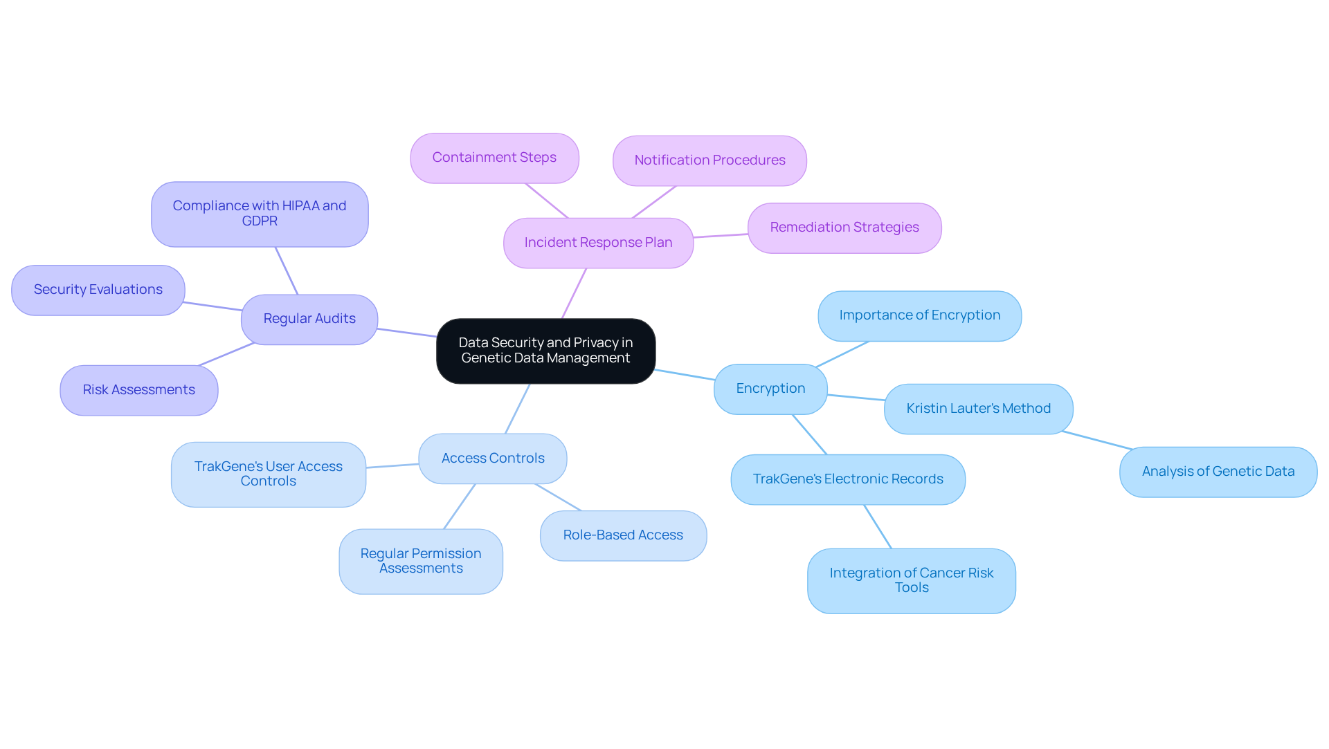 The central node represents the overall goal of securing genetic data. Each branch shows a specific practice, and the sub-branches provide additional details or examples. This layout helps you understand how each practice contributes to the overall security strategy.