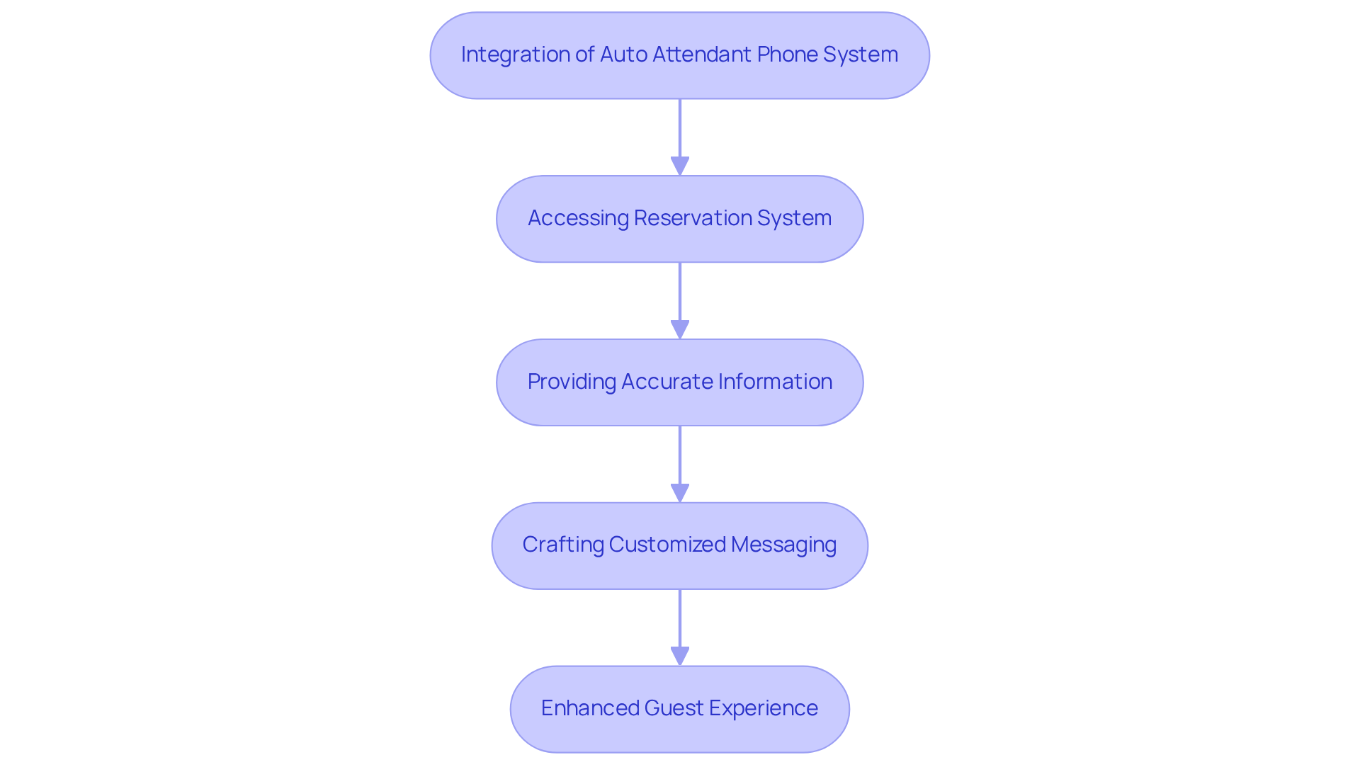 Each box represents a step in the integration process. Follow the arrows to see how each action contributes to improved communication and guest satisfaction. Each box represents a step in the integration process. Follow the arrows to see how each action contributes to improved communication and guest satisfaction.