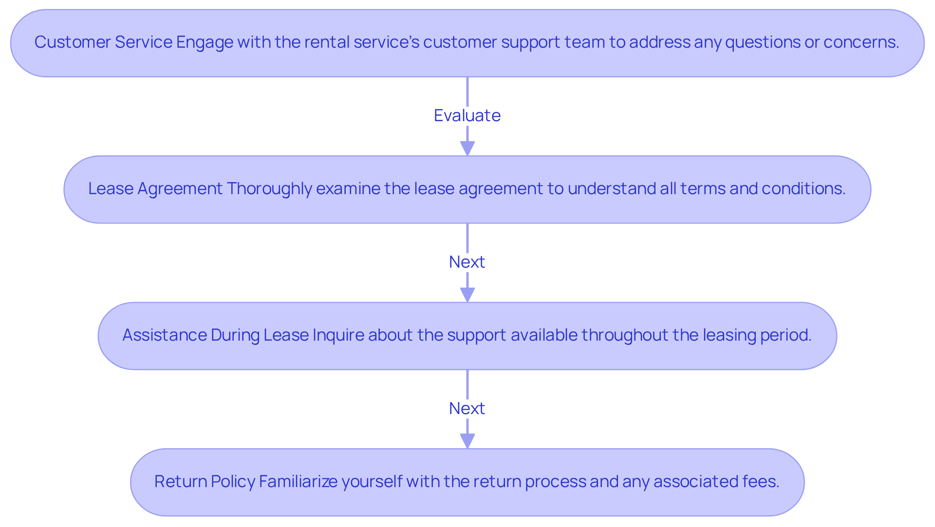 Each box represents a crucial factor to consider before finalizing your rental. Follow the arrows to see the order in which you should evaluate these aspects to ensure a positive rental experience.