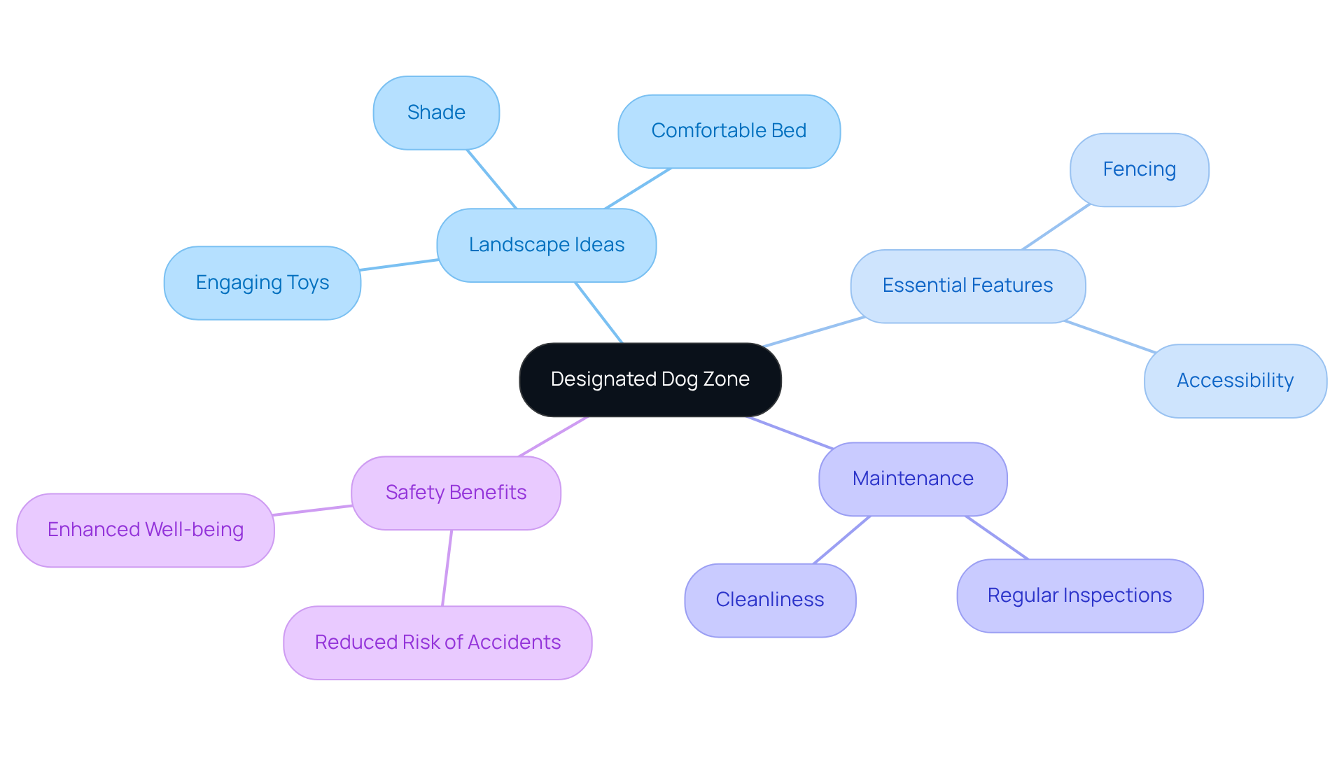 The central idea is the dog zone, with branches showing important features and maintenance tips. Each color-coded branch helps you see how everything connects to create a safe and enjoyable space for your dog.