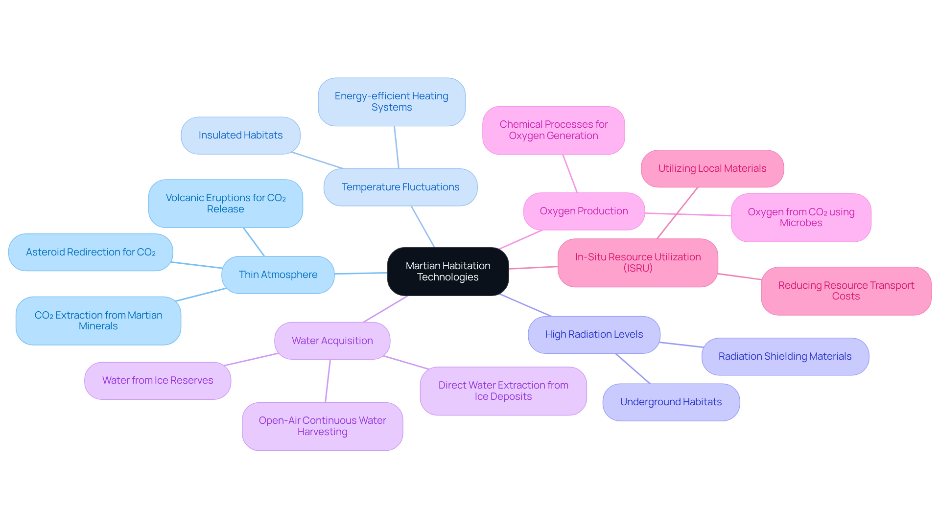 The central node represents the main focus on Martian habitation technologies, while the branches illustrate the challenges and solutions. Each color-coded branch helps you see how specific technologies address the unique challenges of living on Mars.