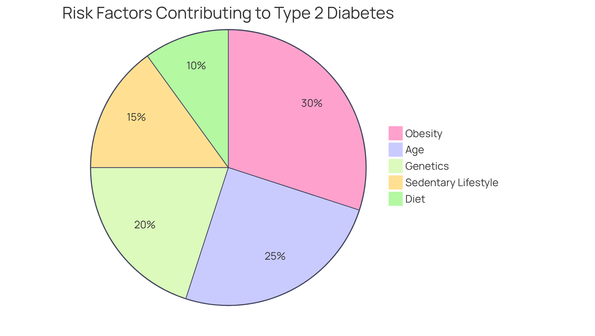 Each slice of the pie represents a different risk factor for type 2 diabetes. The size of each slice shows how significant that factor is in increasing your risk — the larger the slice, the more impact it has. Each slice of the pie represents a different risk factor for type 2 diabetes. The size of each slice shows how significant that factor is in increasing your risk — the larger the slice, the more impact it has.