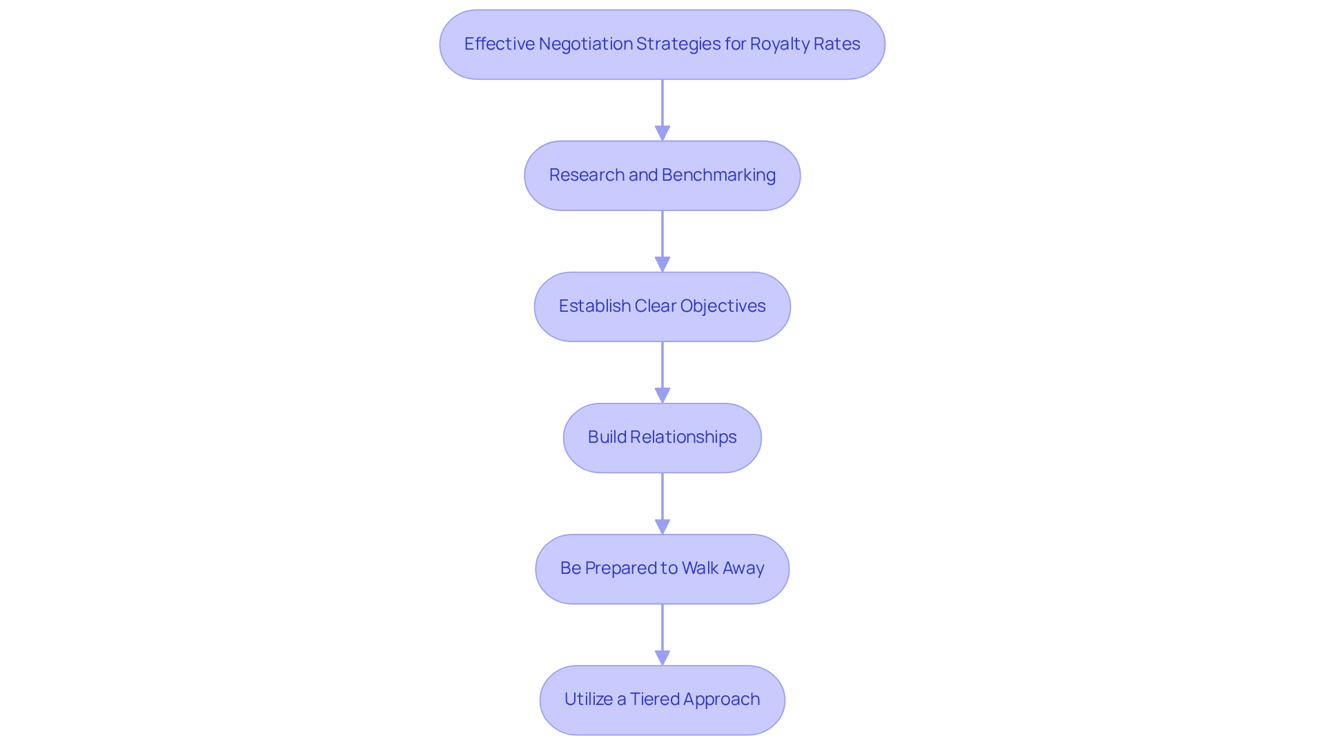 Each box represents a crucial step in negotiating royalty rates. Follow the arrows to see how each strategy leads to the next, helping you build a comprehensive approach to successful negotiations.