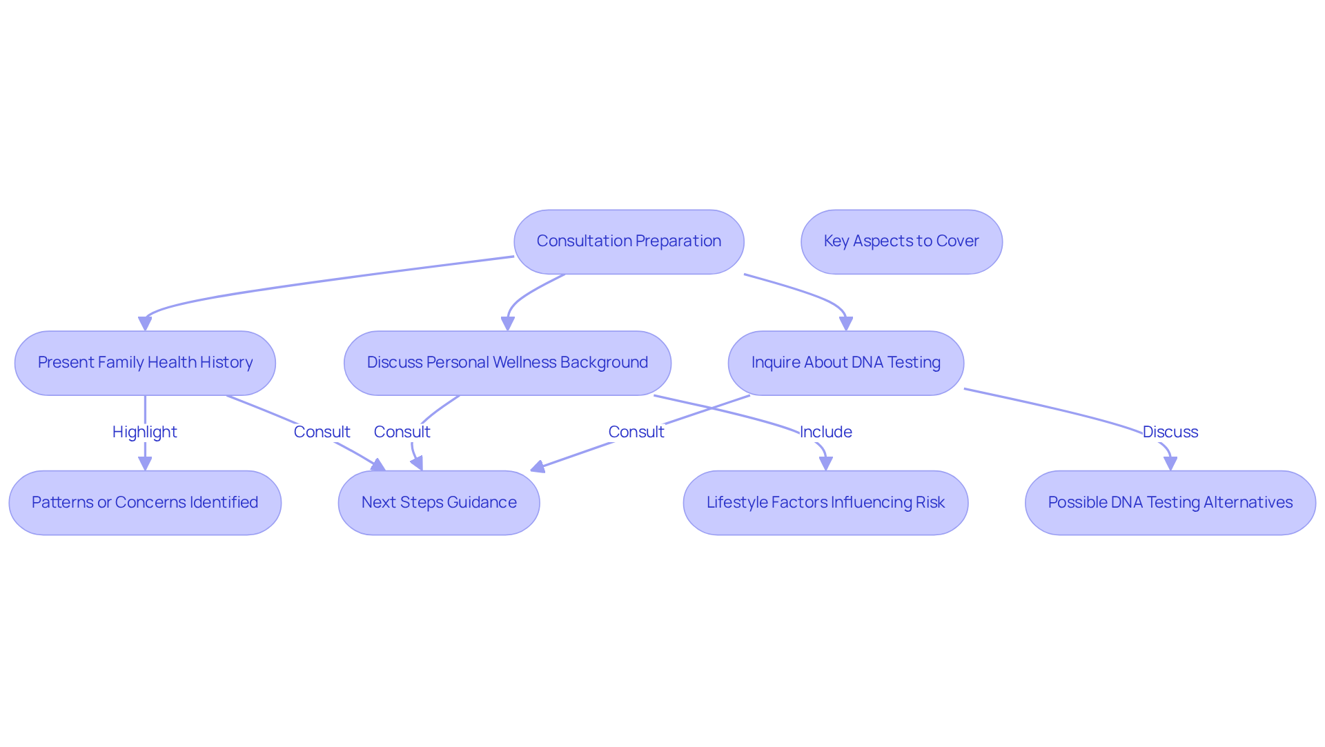 This flowchart guides you through the steps to prepare for your consultation with a genetic counselor. Start at the top and follow the arrows to see what you need to discuss at each stage. Each box represents a key area to focus on, helping you make the most of your meeting.