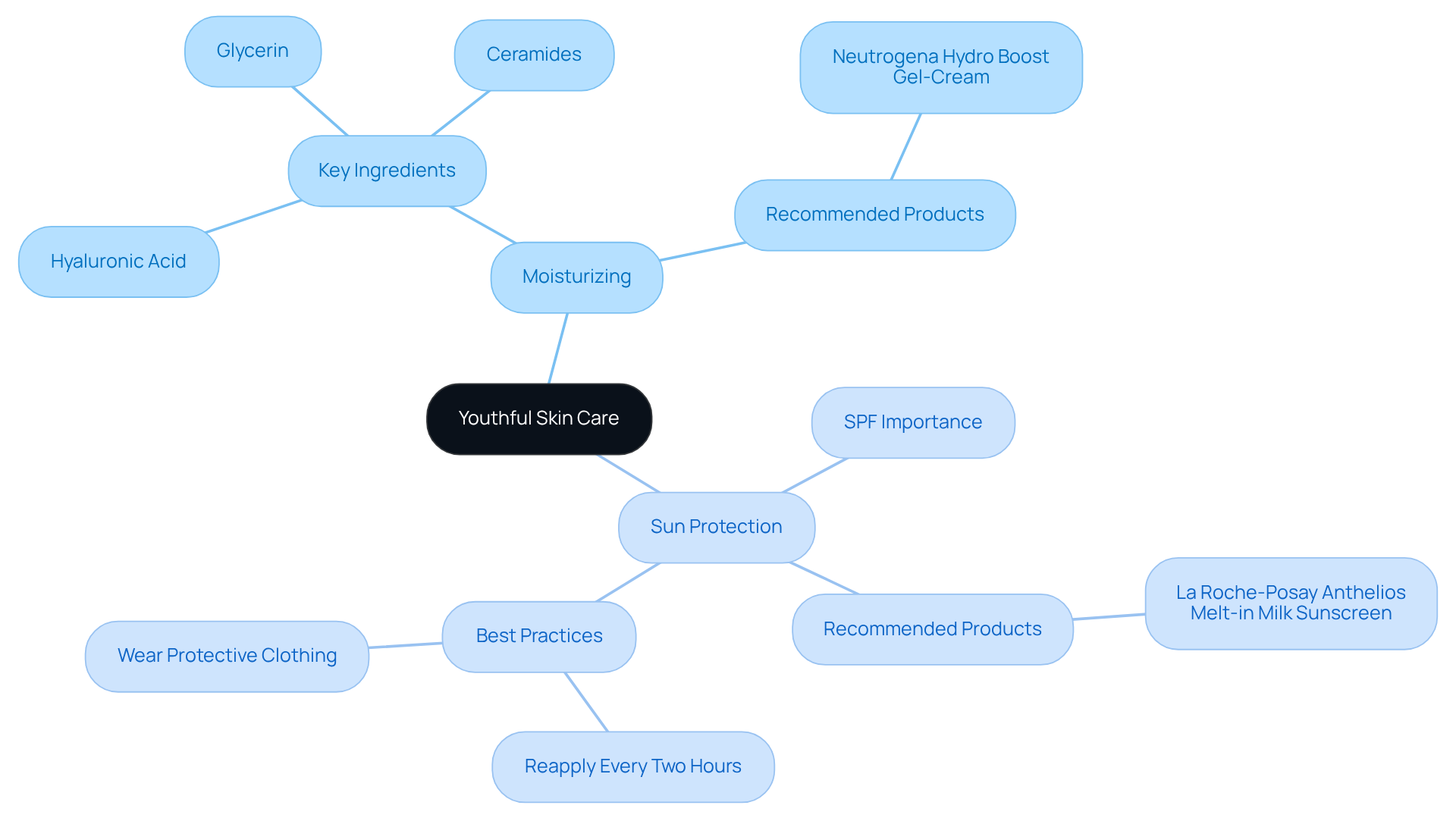 The center represents the overall goal of youthful skin care. The branches show the two main steps: moisturizing and sun protection, with further details on ingredients, products, and practices to help you maintain a vibrant appearance.